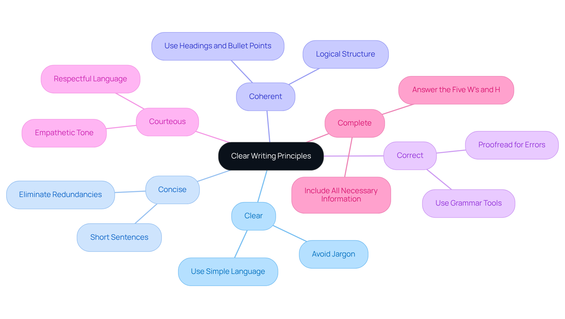 This mindmap starts with the main idea of improving writing for better engagement. Each branch represents a principle of effective writing, and you can explore further details by following the sub-branches. The colorful layout helps you see how these principles connect and support each other.