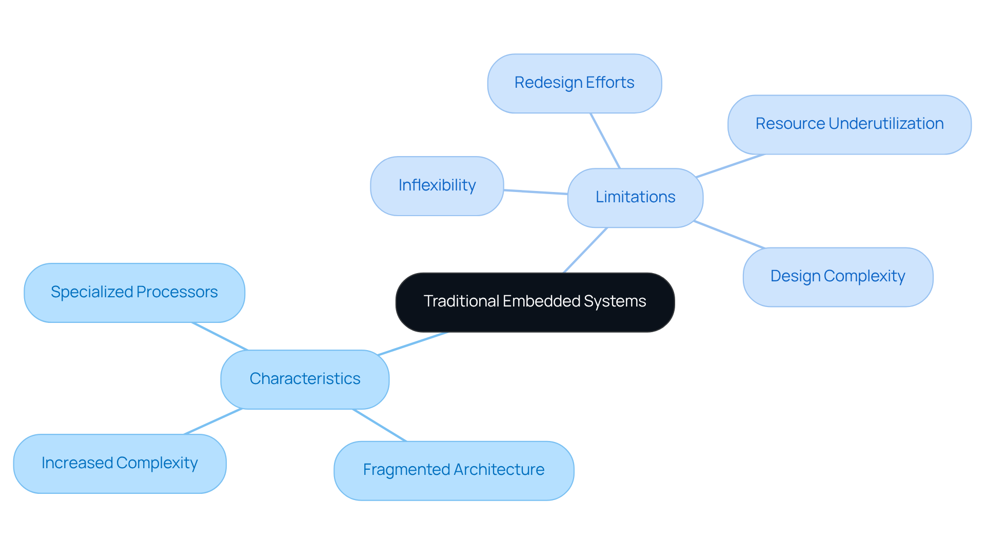 The central node represents traditional embedded systems, with branches showing their key characteristics and limitations. Each sub-branch highlights specific issues, helping you understand the complexities involved.