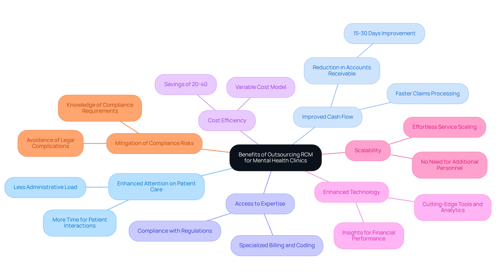 This mindmap shows the main benefits of outsourcing Revenue Cycle Management. Each branch represents a specific advantage, and you can follow the lines to see how they connect back to the central idea. The more branches you see, the more ways outsourcing can help clinics focus on patient care and improve their operations.