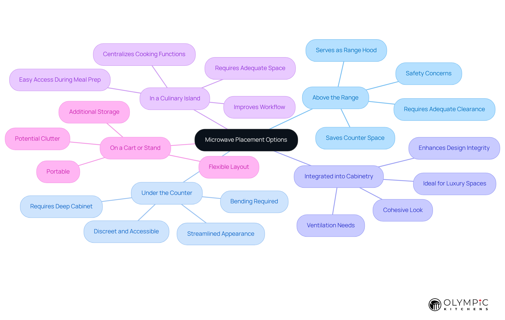 The central node represents the main topic of microwave placement. Each branch shows a different option, and the sub-branches provide details on the benefits and considerations for that option. This layout helps you visualize all the choices available for integrating a microwave into your kitchen design.