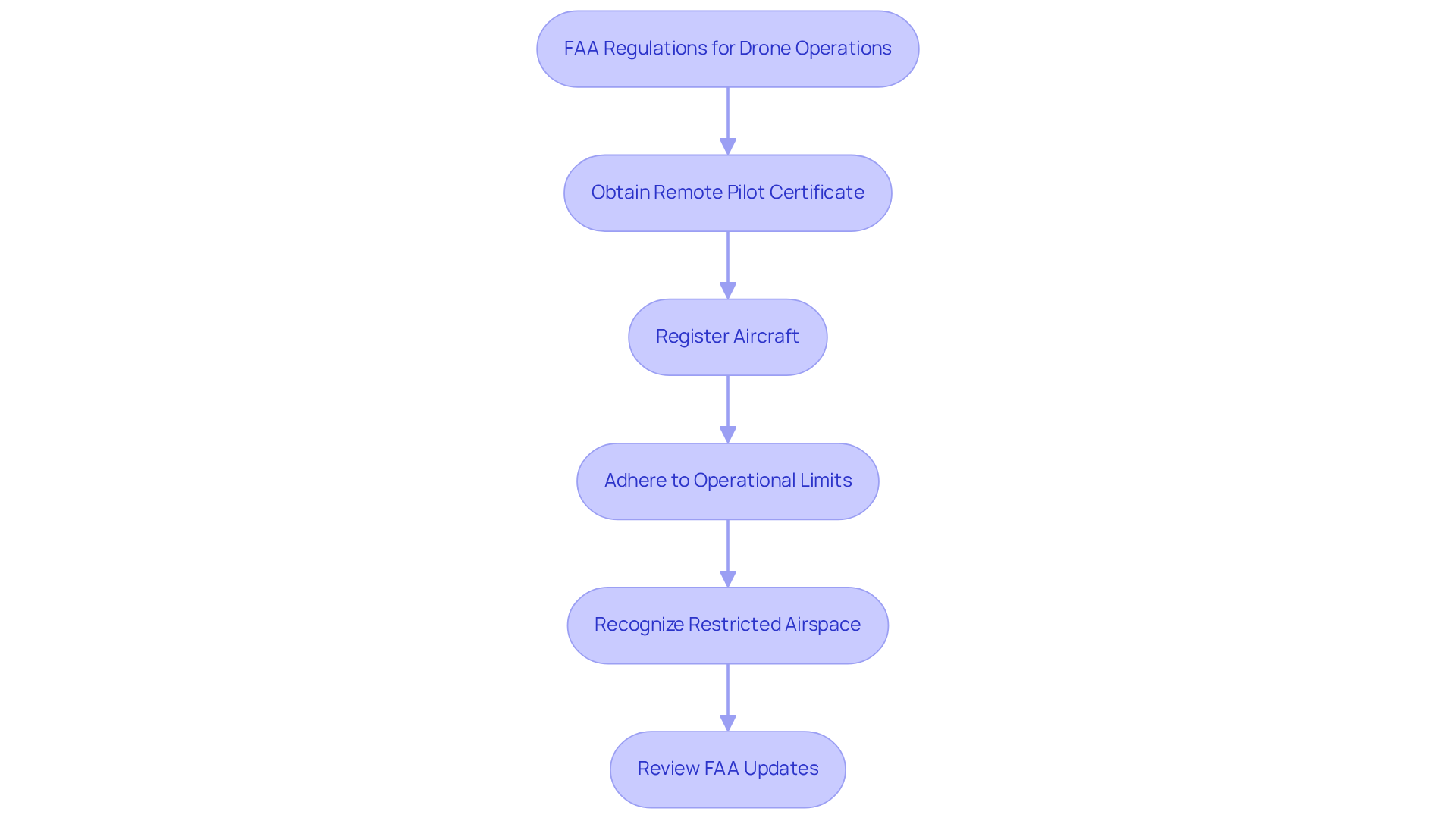 Follow the arrows to see what you need to do to operate drones legally under FAA regulations. Each box represents a key requirement, and completing them in order helps ensure compliance. Follow the arrows to see what you need to do to operate drones legally under FAA regulations. Each box represents a key requirement, and completing them in order helps ensure compliance.