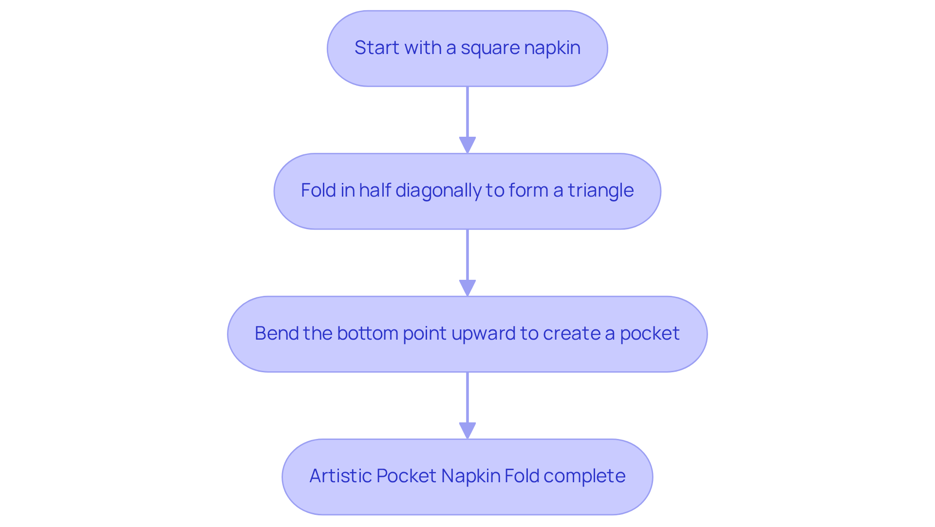 Follow the arrows from one step to the next to see how to create the Artistic Pocket Napkin Fold. Each box represents a step in the folding process, leading you to the final elegant presentation.