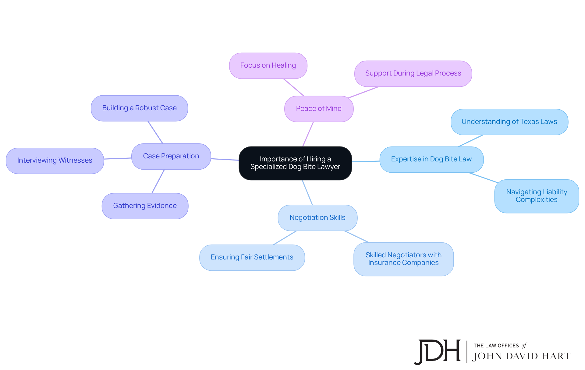 This mindmap illustrates the key reasons for hiring a specialized dog bite lawyer. Each branch represents a different benefit, helping you understand how they all connect to the central idea of improving your case outcomes.