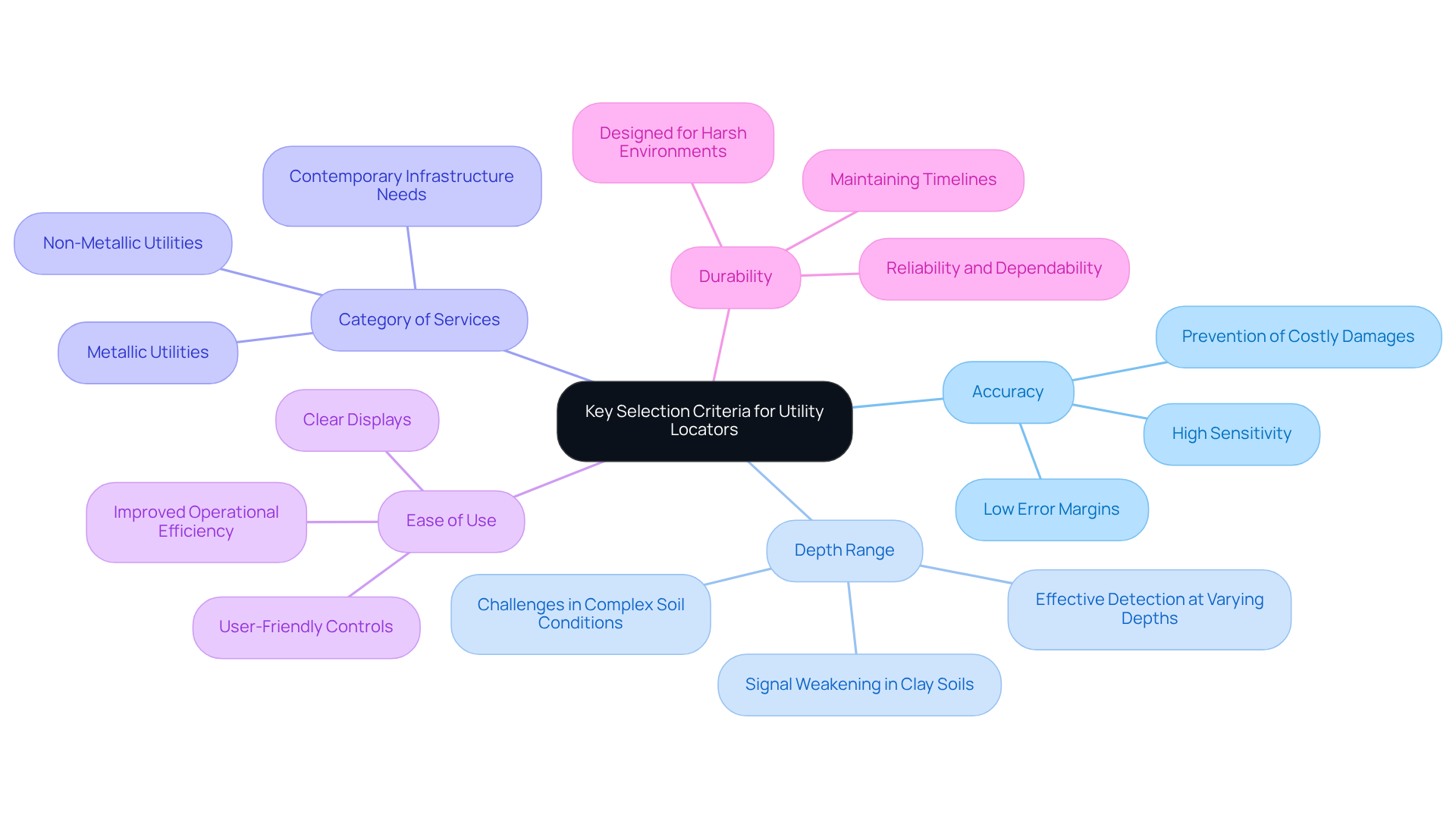 This mindmap starts with the main topic in the center and branches out to show the important criteria for selecting utility locators. Each branch represents a key factor, and the sub-branches provide more details about what to consider for each factor.