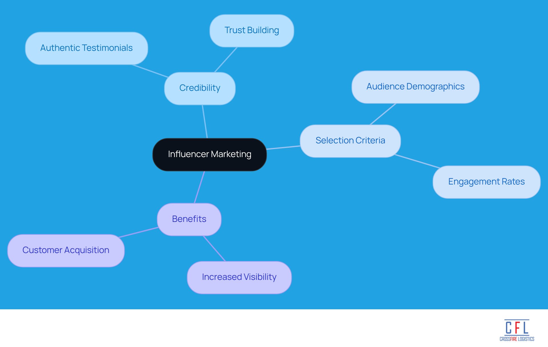 Start at the center with the main idea of influencer marketing, then explore how it builds credibility, what to consider when selecting influencers, and the benefits of these partnerships.