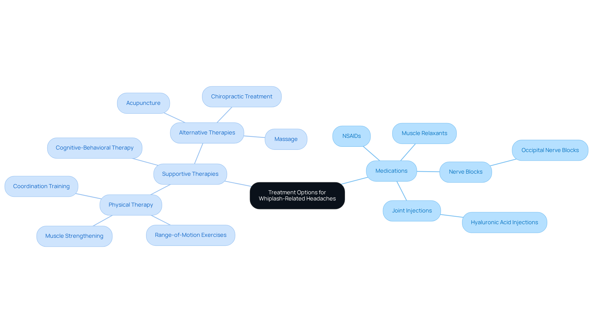 This mindmap shows the different treatment options available for whiplash-related headaches. Start at the center with the main topic, then follow the branches to see the various medications and therapies that can help manage pain and improve your quality of life. This mindmap shows the different treatment options available for whiplash-related headaches. Start at the center with the main topic, then follow the branches to see the various medications and therapies that can help manage pain and improve your quality of life.