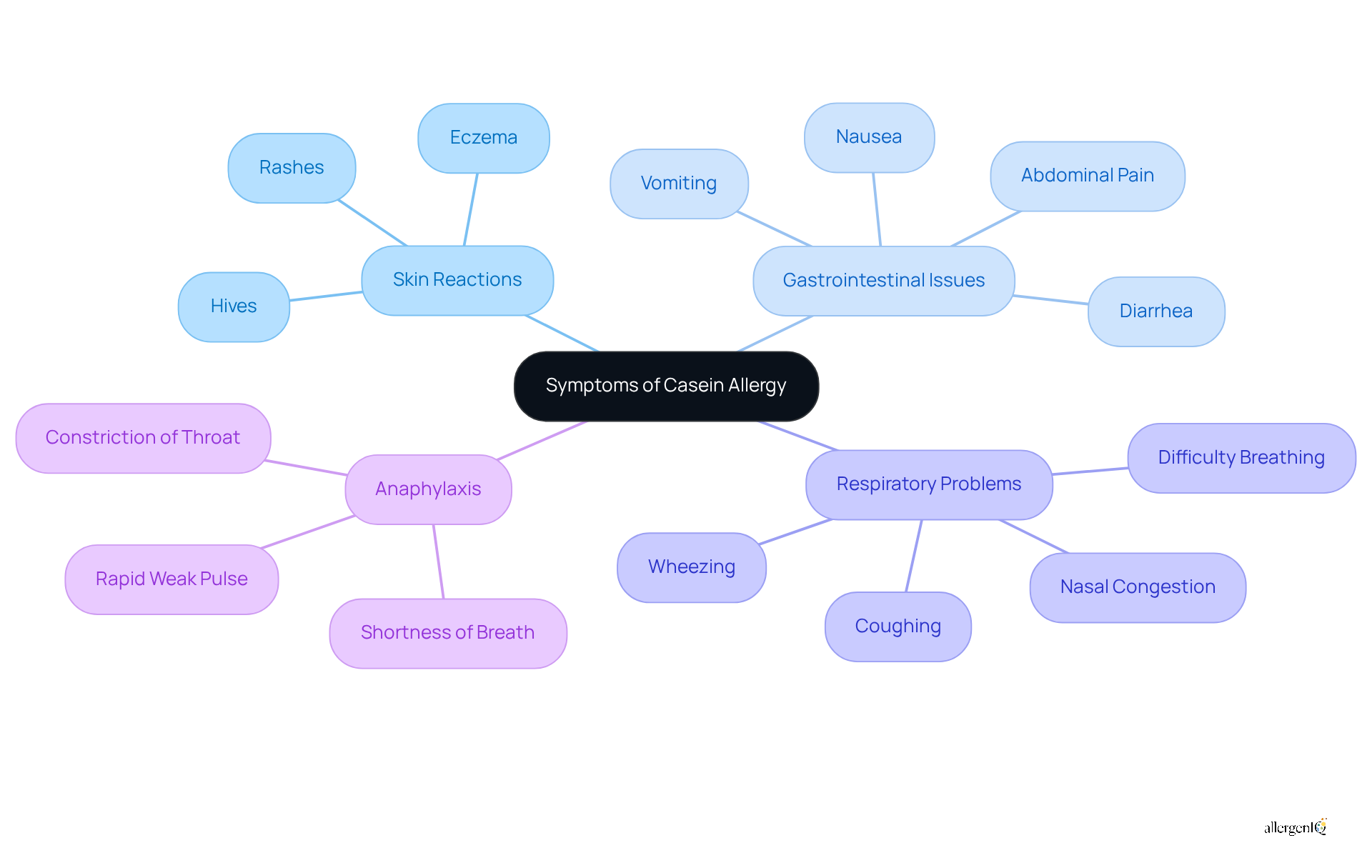The central node represents the overall topic of casein allergy symptoms. Each branch shows a category of symptoms, with further details listed underneath. This structure helps you understand the different ways a casein allergy can affect individuals.