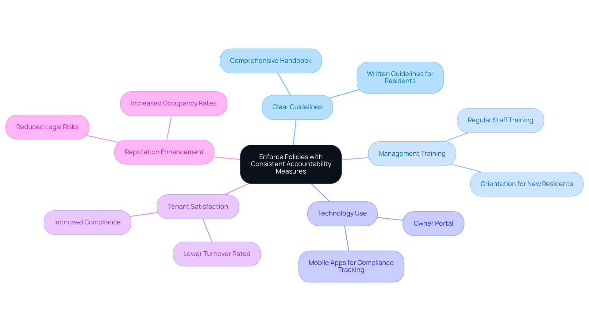 The central idea is about enforcing policies effectively. Each branch represents a key area of focus, and the sub-branches provide specific actions or examples that contribute to the overall goal of creating a fair and orderly living environment.