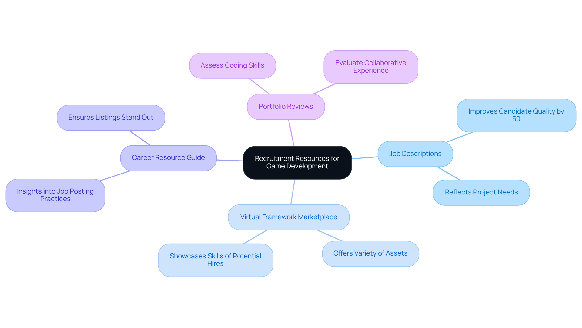 Start at the center with the main theme of recruitment resources, then explore each branch to discover specific strategies and their benefits for attracting top talent. Start at the center with the main theme of recruitment resources, then explore each branch to discover specific strategies and their benefits for attracting top talent.