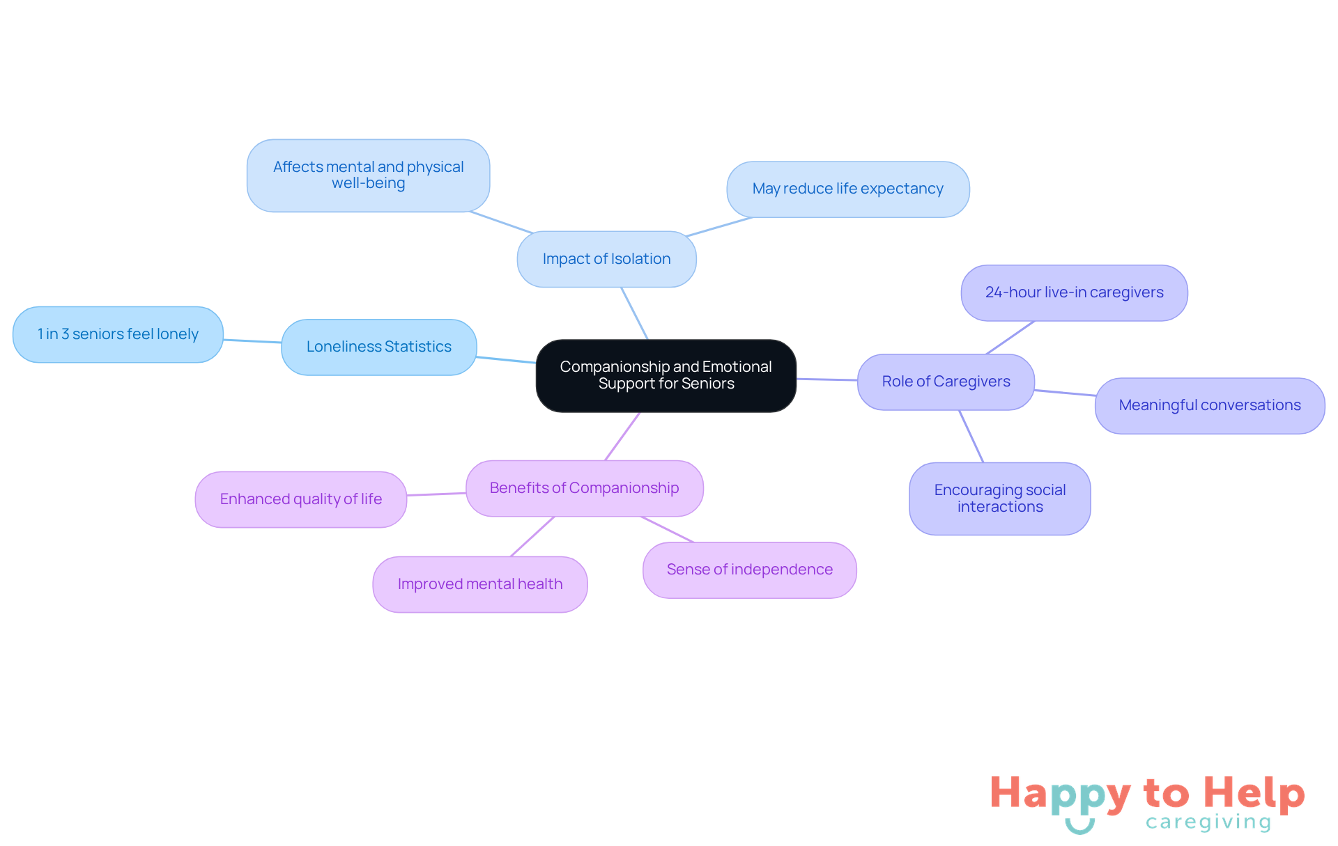 The central idea is about how companionship helps seniors. Each branch shows different aspects: statistics on loneliness, the negative effects of isolation, how caregivers can help, and the positive outcomes of companionship.