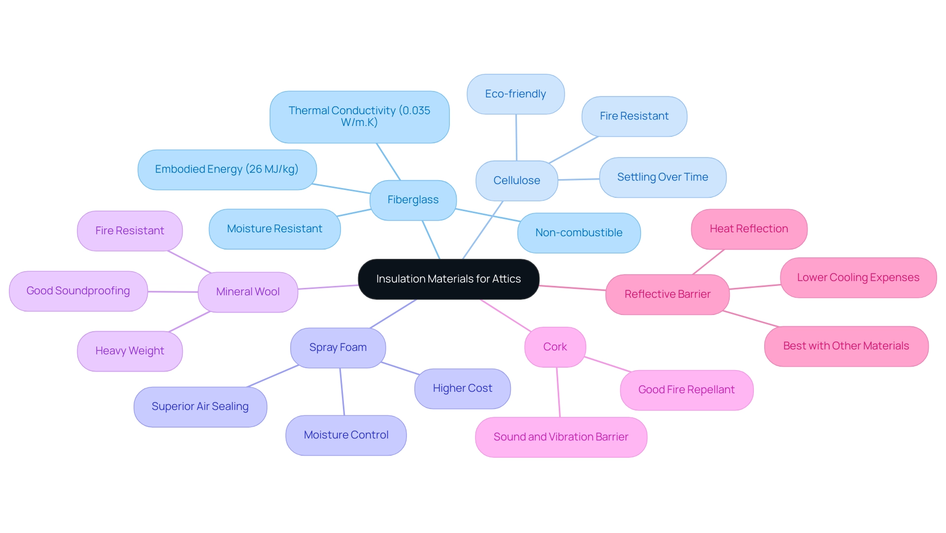 Each branch represents a type of insulation material, with sub-branches detailing their specific properties and considerations.