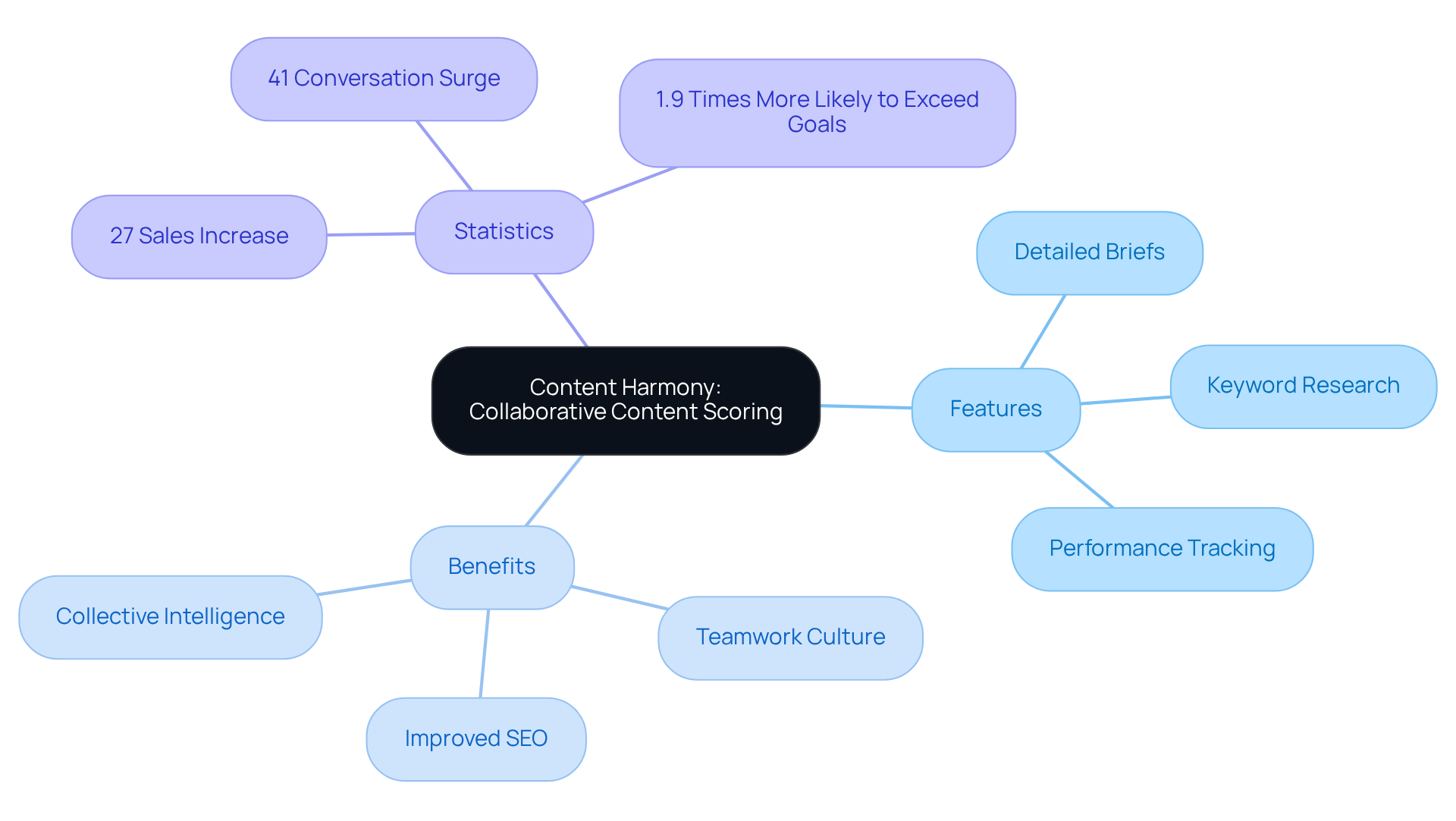 The central node represents the main concept, while branches show features, benefits, and statistics related to collaborative content scoring. Each color-coded branch helps you easily identify different aspects of how teamwork enhances digital marketing.