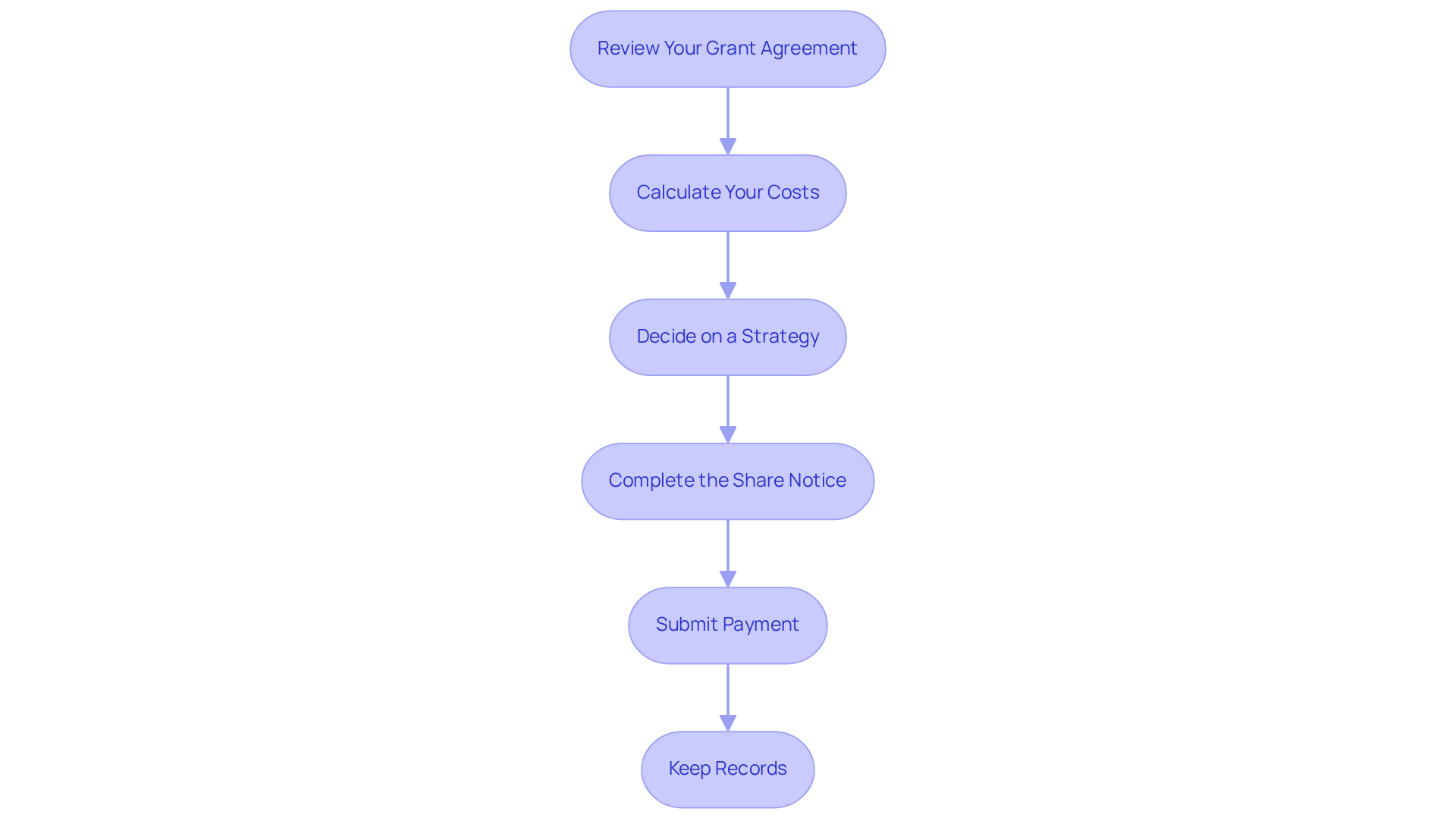 Each box in the flowchart represents a step you need to take to exercise your Incentive Stock Options. Follow the arrows to see the order of actions, starting from reviewing your agreement to monitoring your stock holdings.