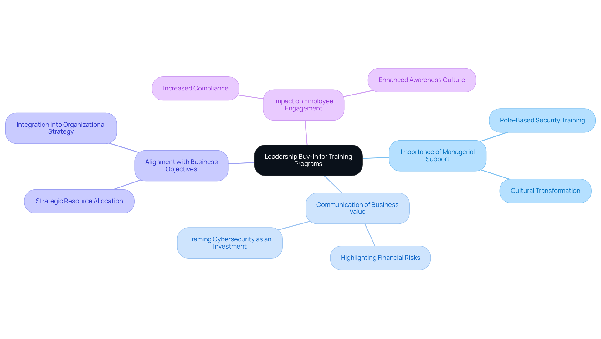 The central node represents the main theme of leadership support, while the branches show key areas that contribute to effective training programs. Each sub-branch provides more detail on how these areas interact and support the overall goal of enhancing cybersecurity. The central node represents the main theme of leadership support, while the branches show key areas that contribute to effective training programs. Each sub-branch provides more detail on how these areas interact and support the overall goal of enhancing cybersecurity.