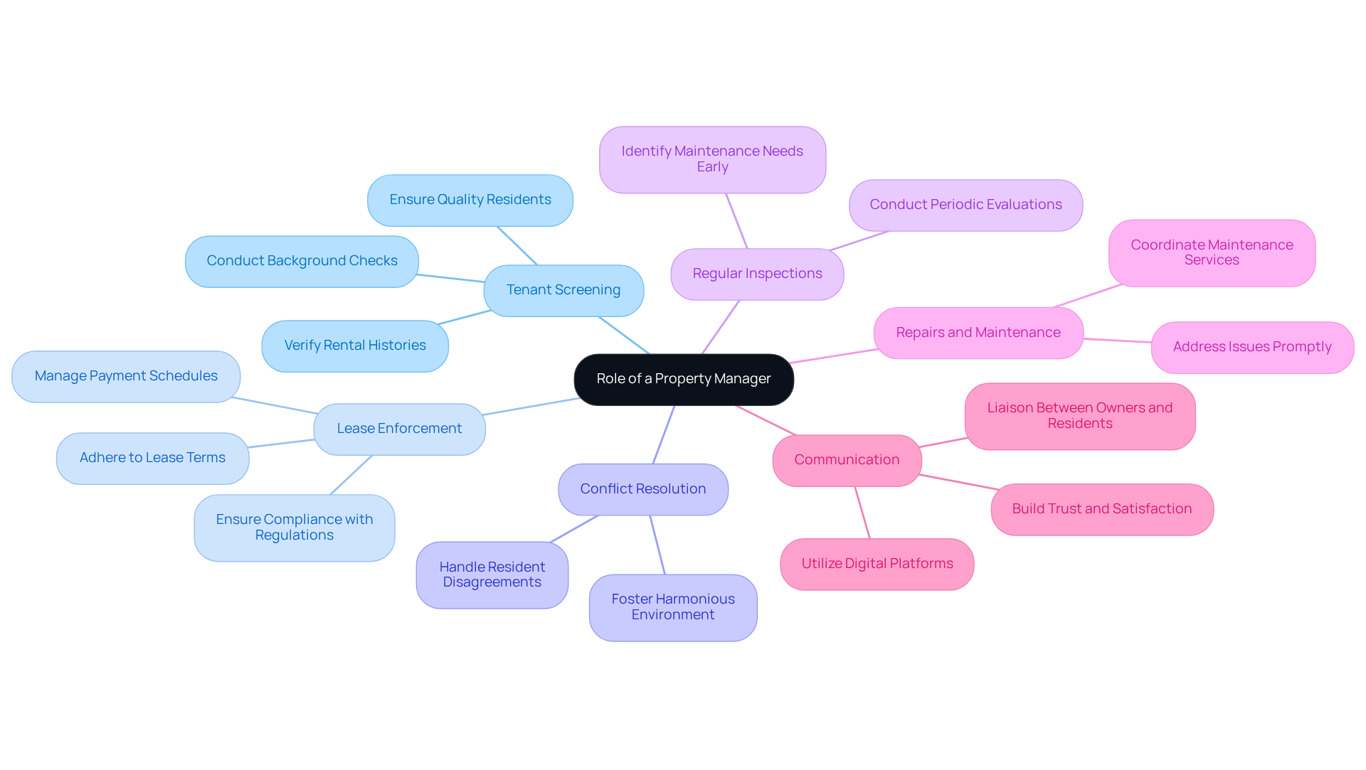 The central node represents the overall role of a property manager, while the branches show specific responsibilities. Each branch highlights how these tasks contribute to maintaining property standards and ensuring resident satisfaction, which is crucial for property owners.