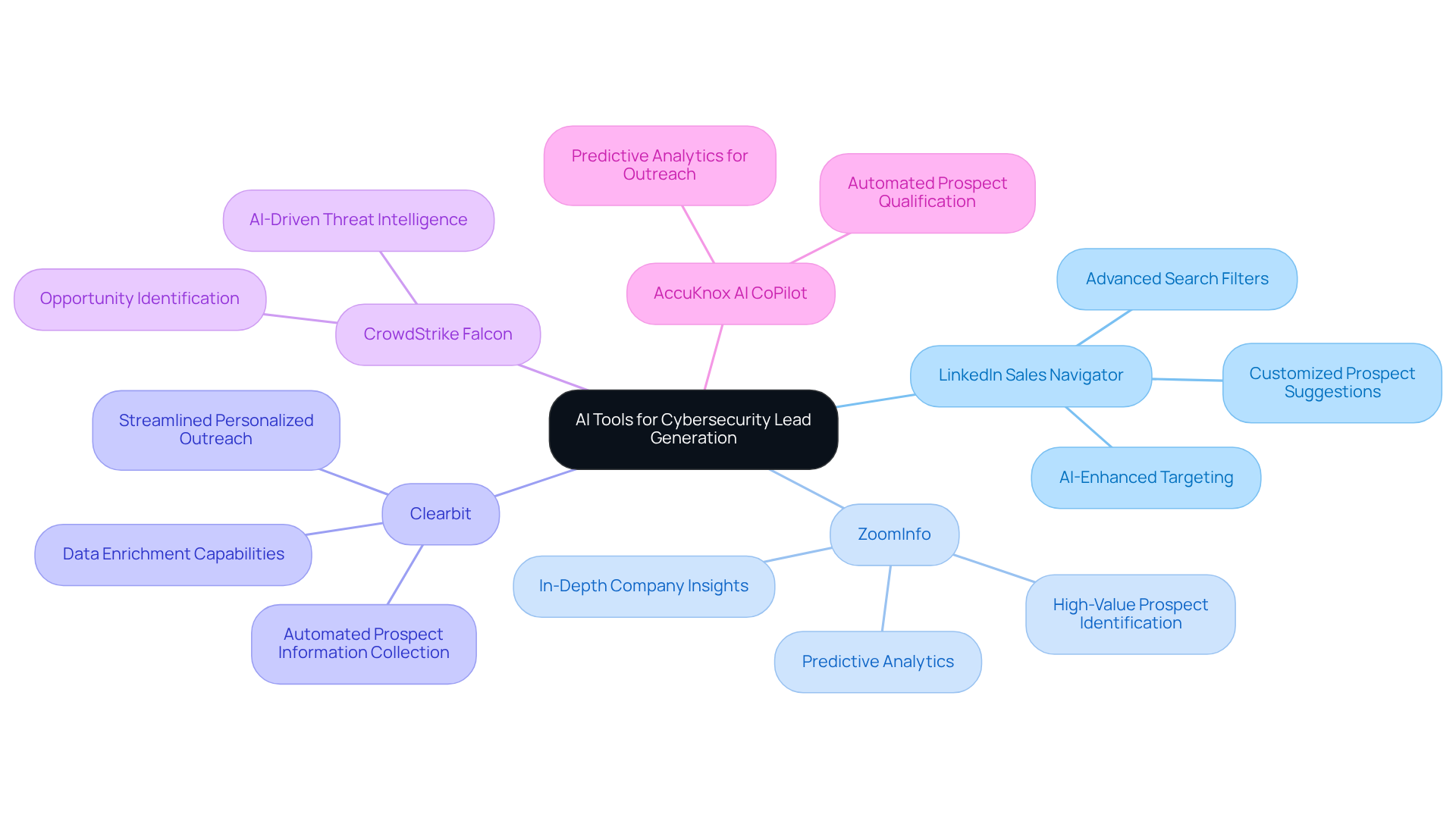 The center node represents the main topic. Each branch shows a different AI tool, with further details on what makes each one special. This way, you can easily see how they contribute to lead generation.