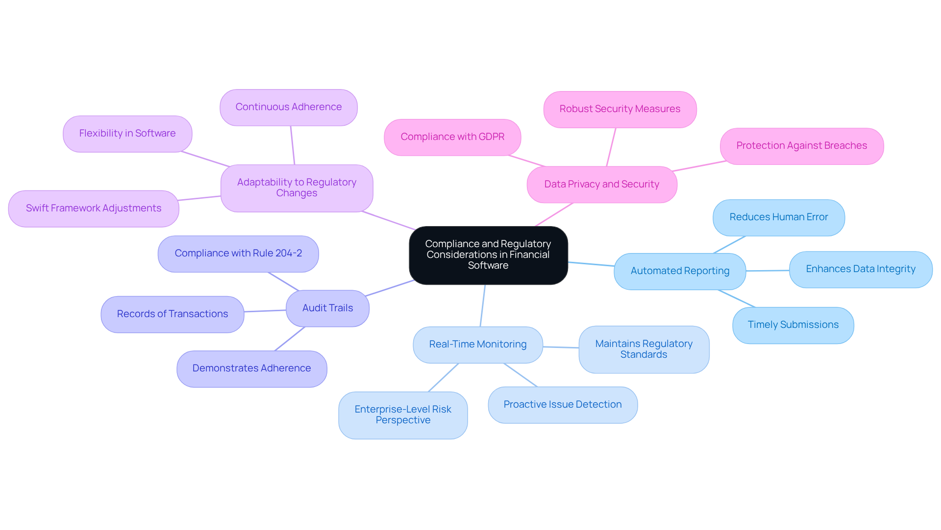 This mindmap starts with the central theme of compliance in financial software. Each branch represents a key consideration, and the sub-branches provide more details. This layout helps you see how each aspect connects to the overall theme of regulatory compliance. This mindmap starts with the central theme of compliance in financial software. Each branch represents a key consideration, and the sub-branches provide more details. This layout helps you see how each aspect connects to the overall theme of regulatory compliance.