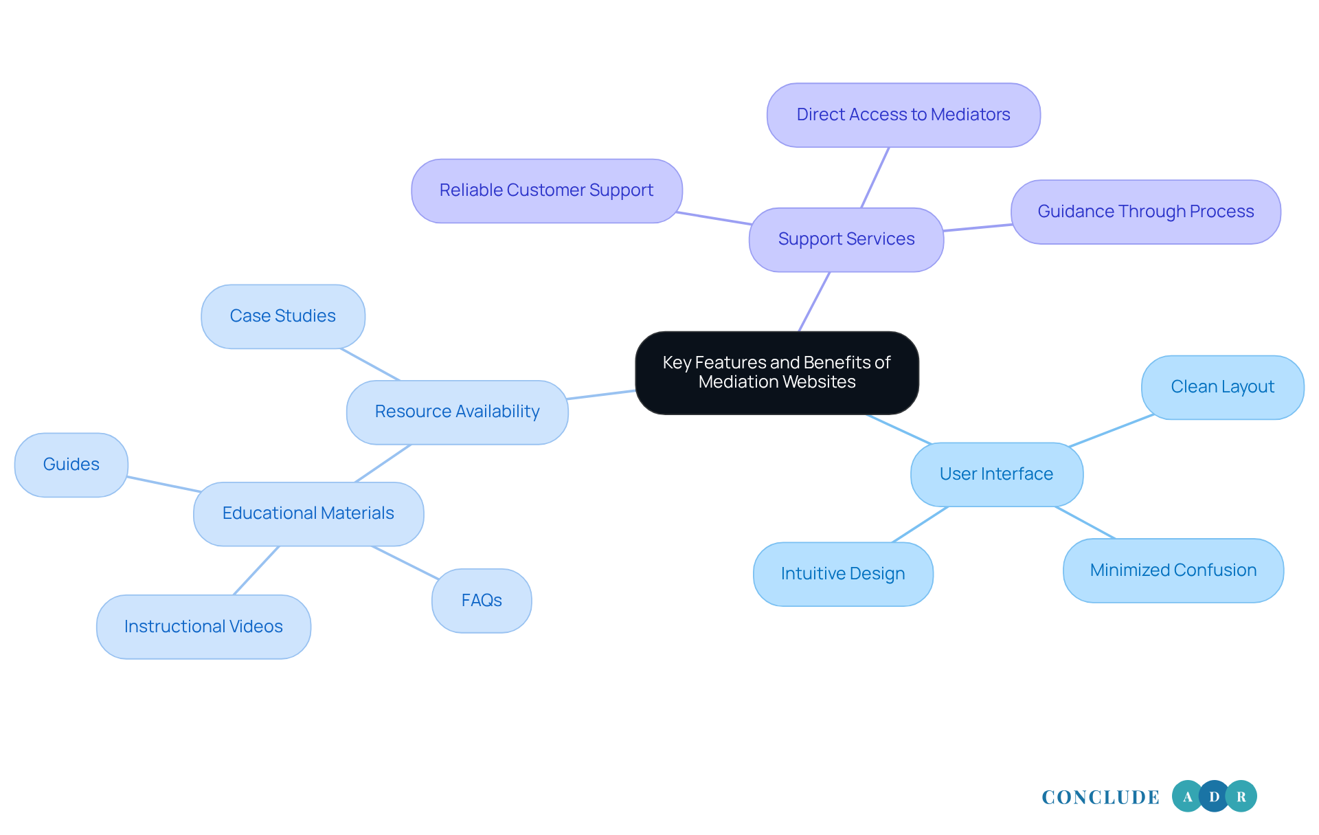 The central node represents the overall evaluation of mediation websites. Each branch shows a key feature that contributes to a better mediation experience, with further details under each feature illustrating its importance.