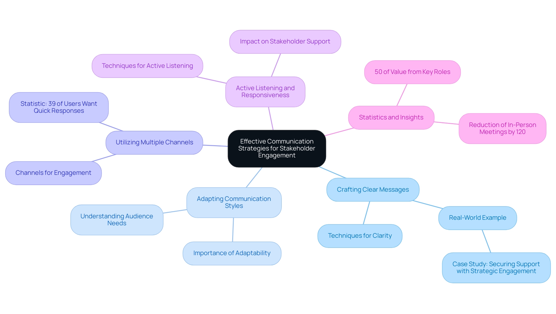 The central node represents the main topic, with branches illustrating key strategies and sub-branches detailing techniques and examples.