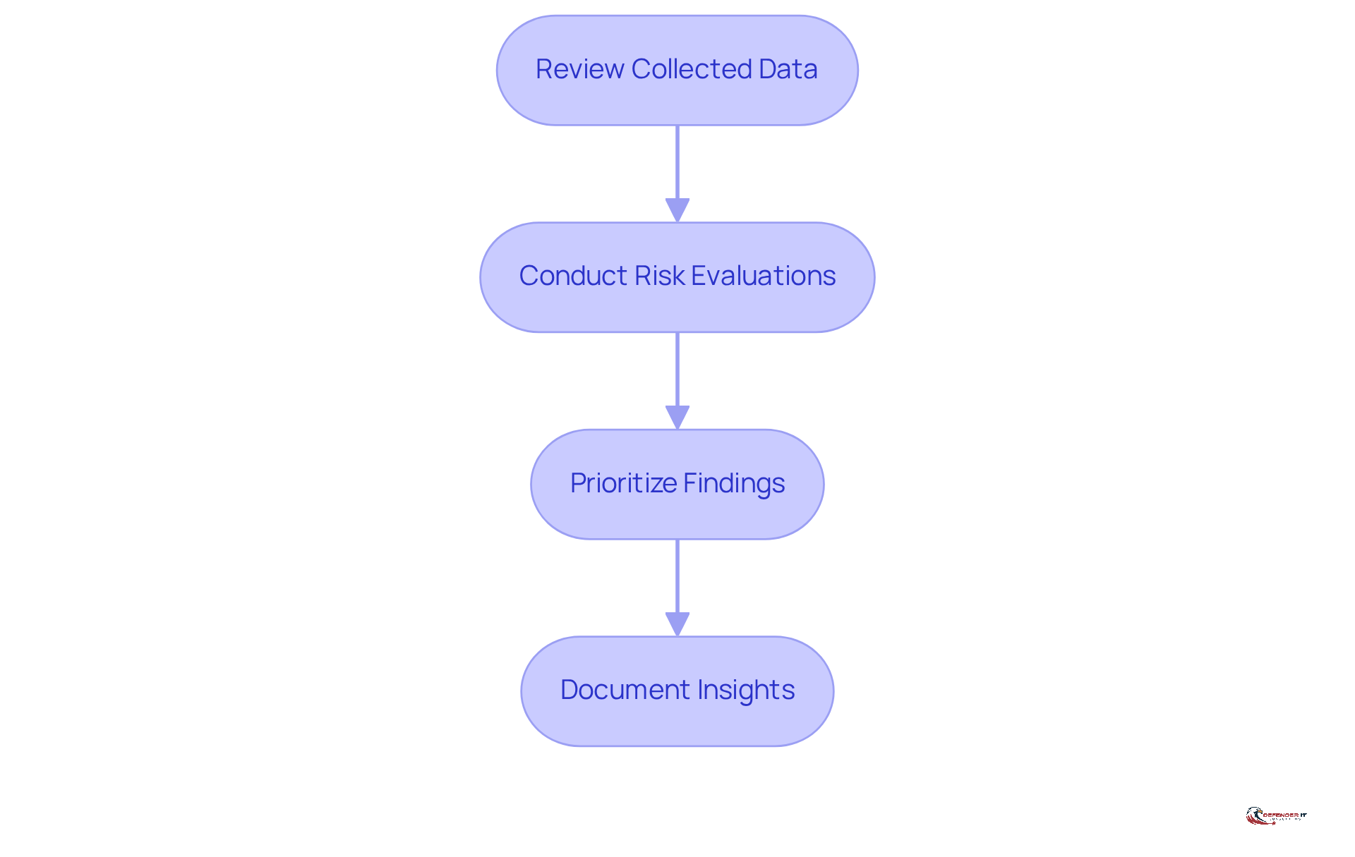 This flowchart outlines the steps to analyze data for cybersecurity vulnerabilities. Start at the top with 'Review Collected Data' and follow the arrows down to see how each step leads to the next, culminating in 'Document Insights'. This flowchart outlines the steps to analyze data for cybersecurity vulnerabilities. Start at the top with 'Review Collected Data' and follow the arrows down to see how each step leads to the next, culminating in 'Document Insights'.