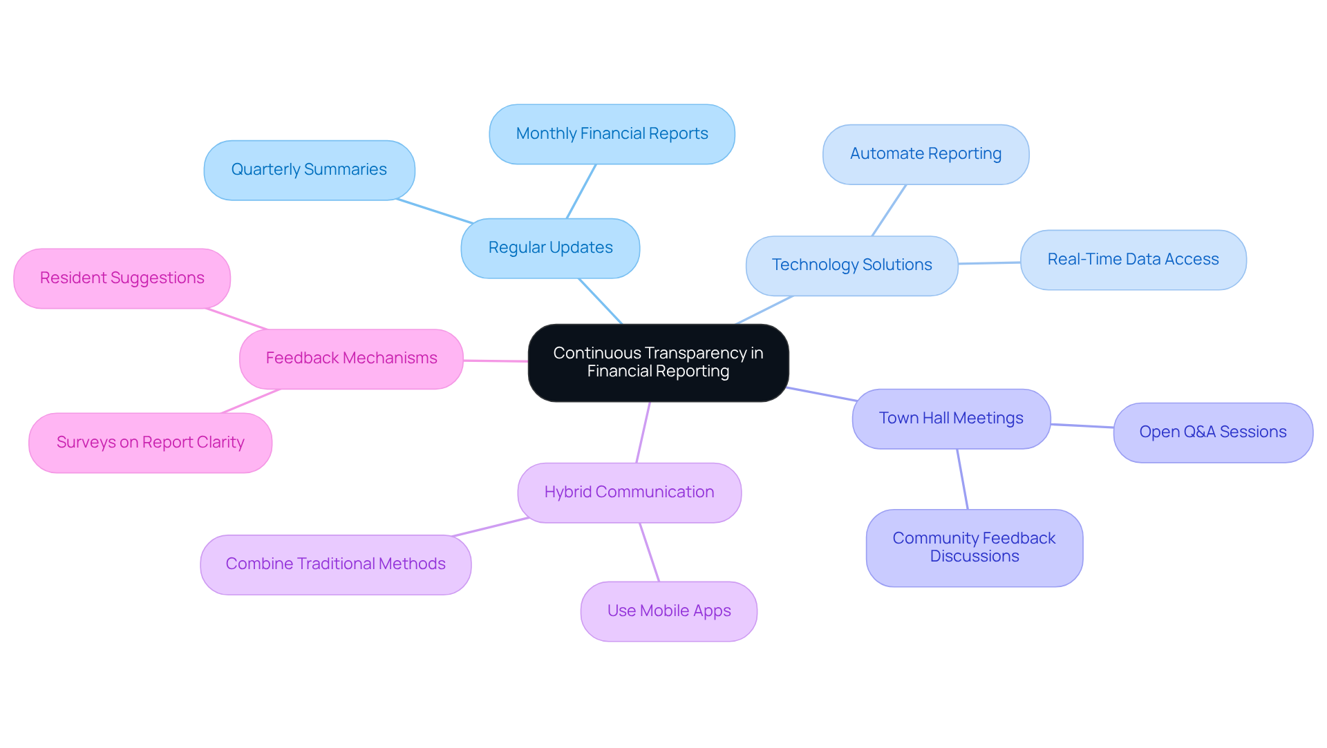 The central node represents the main goal of transparency, while the branches show different strategies to achieve it. Each sub-branch provides specific actions or tools related to that strategy.