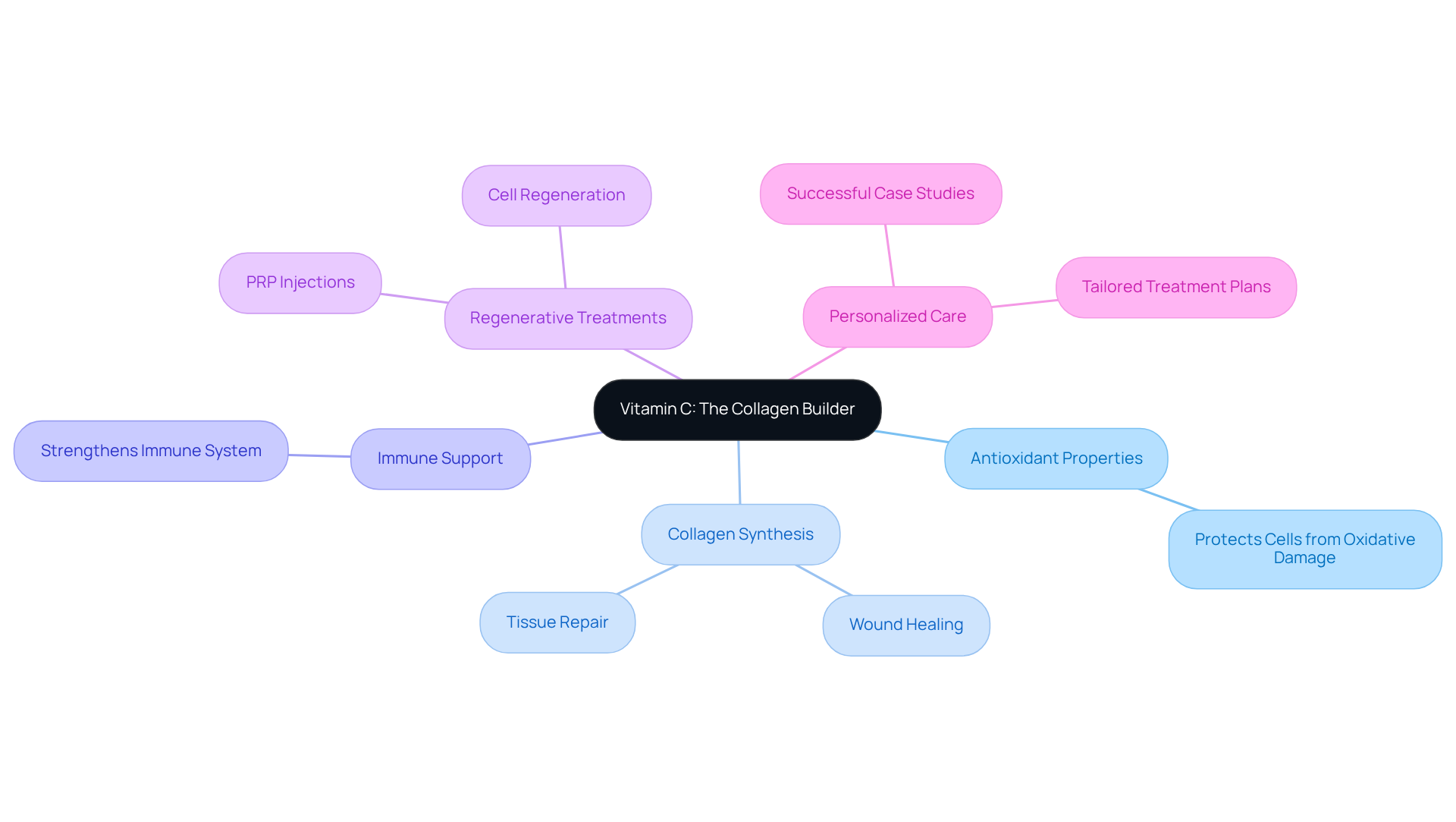Start at the center with vitamin C, then explore its various benefits and how they contribute to the healing journey. Each branch represents a different aspect of how vitamin C supports recovery.