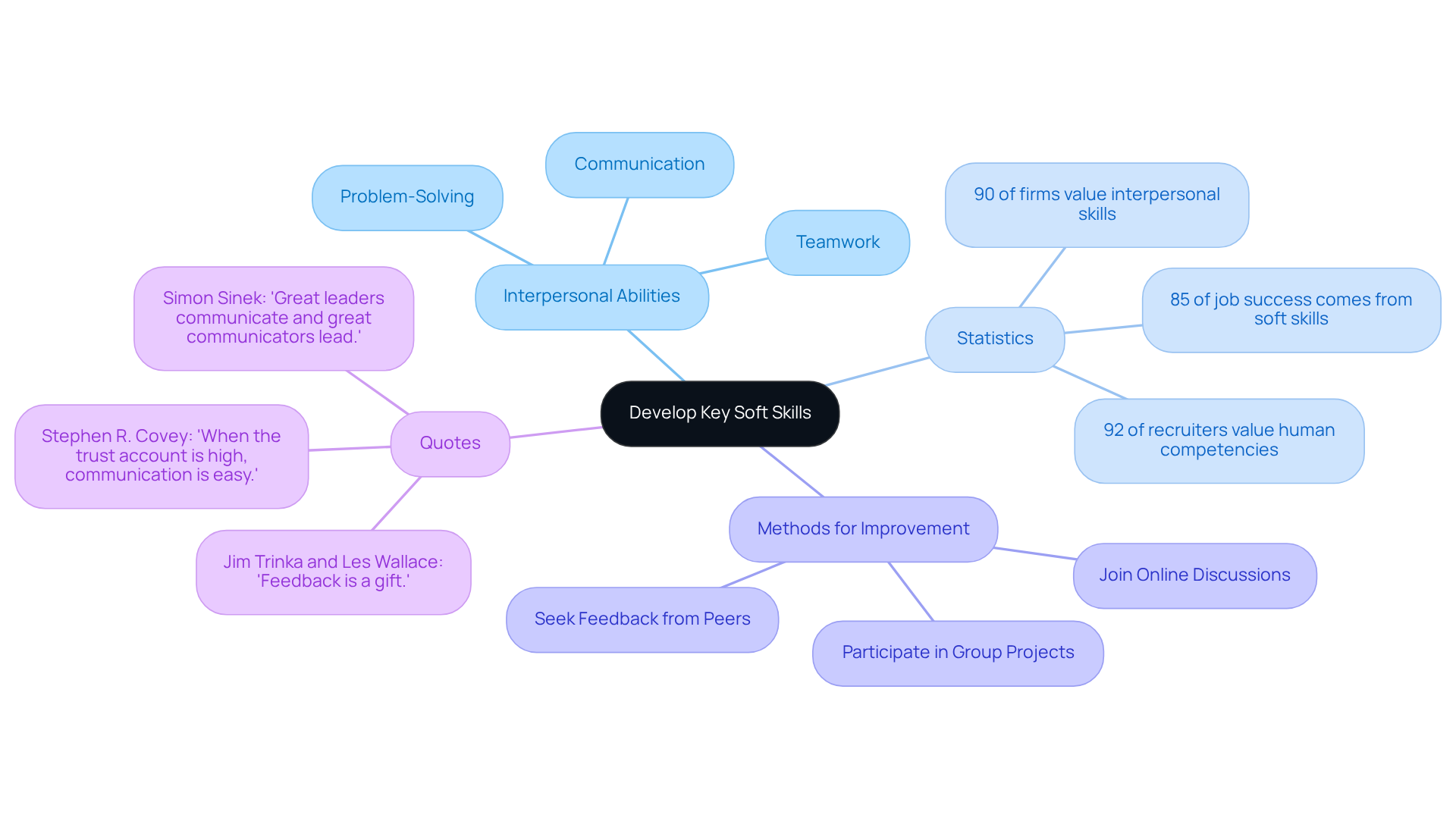 The center represents the need for soft skills. Each branch shows different aspects: interpersonal skills, relevant statistics, and ways to improve. The more connected and colorful, the more crucial these skills are for a successful career. The center represents the need for soft skills. Each branch shows different aspects: interpersonal skills, relevant statistics, and ways to improve. The more connected and colorful, the more crucial these skills are for a successful career.