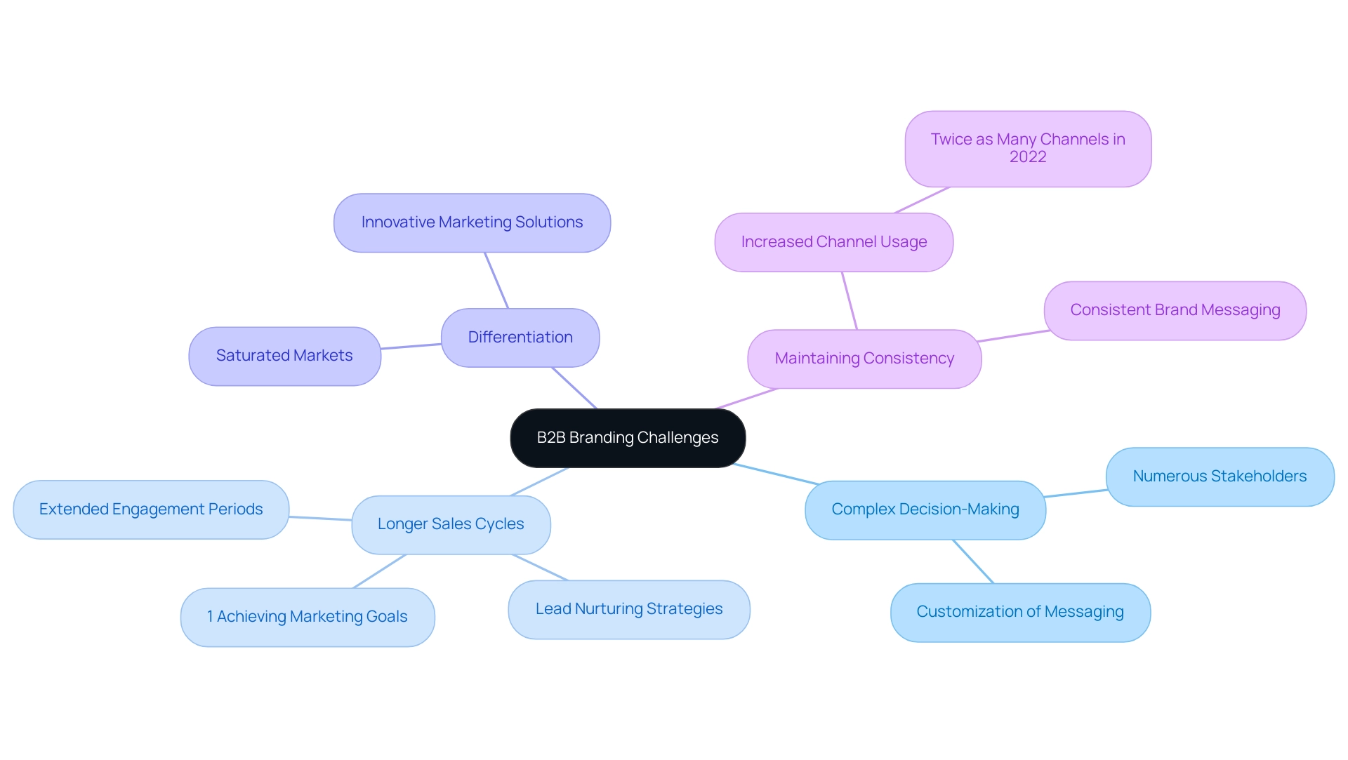 Each branch represents a specific branding challenge in B2B markets, with colors indicating different areas of focus.