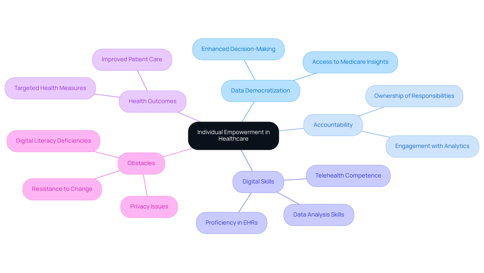 The central node shows the main theme. Each branch represents a key area that contributes to empowerment, while sub-nodes provide detailed insights. The colors help distinguish between positive aspects and challenges.