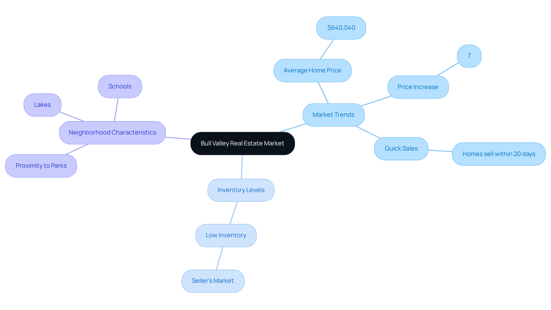 This mindmap starts with the central theme of the Bull Valley real estate market and branches out into key areas that affect home buying. Each branch represents a different aspect of the market, helping you see how they relate to one another and what factors to consider when searching for a home.