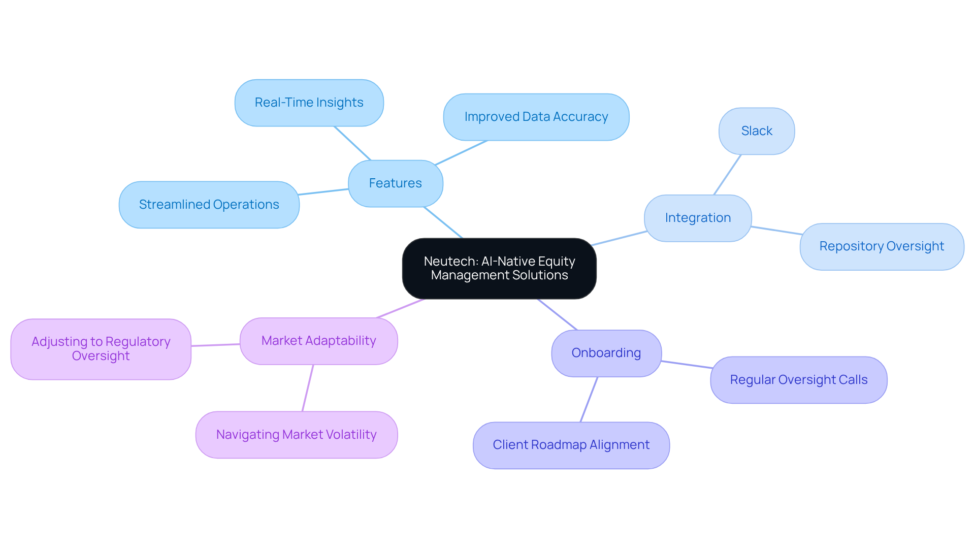 This mindmap illustrates how Neutech's solutions work together to support hedge funds. Start at the center with Neutech's offerings, then explore each branch to see the features, integration options, onboarding processes, and how they help firms adapt to market changes. This mindmap illustrates how Neutech's solutions work together to support hedge funds. Start at the center with Neutech's offerings, then explore each branch to see the features, integration options, onboarding processes, and how they help firms adapt to market changes.