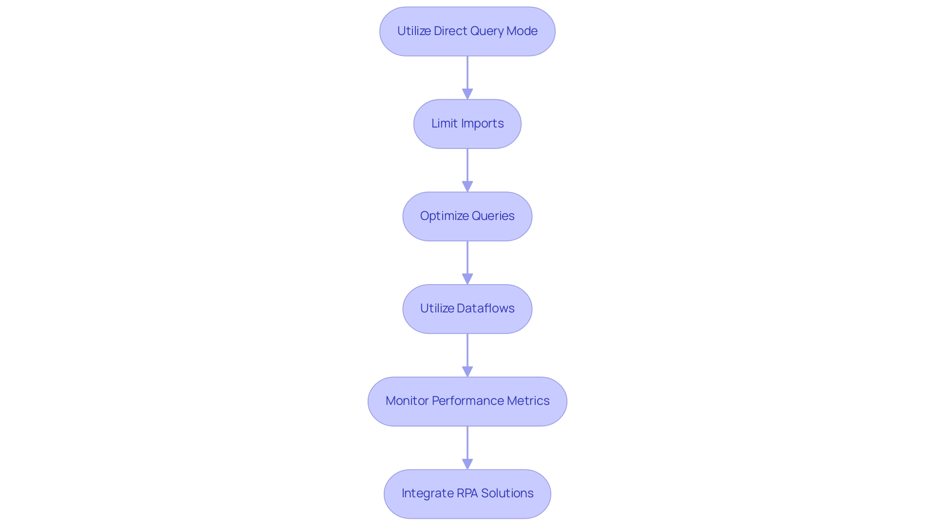 Each box represents a recommended best practice for integration, with arrows showing the flow of steps to optimize performance.