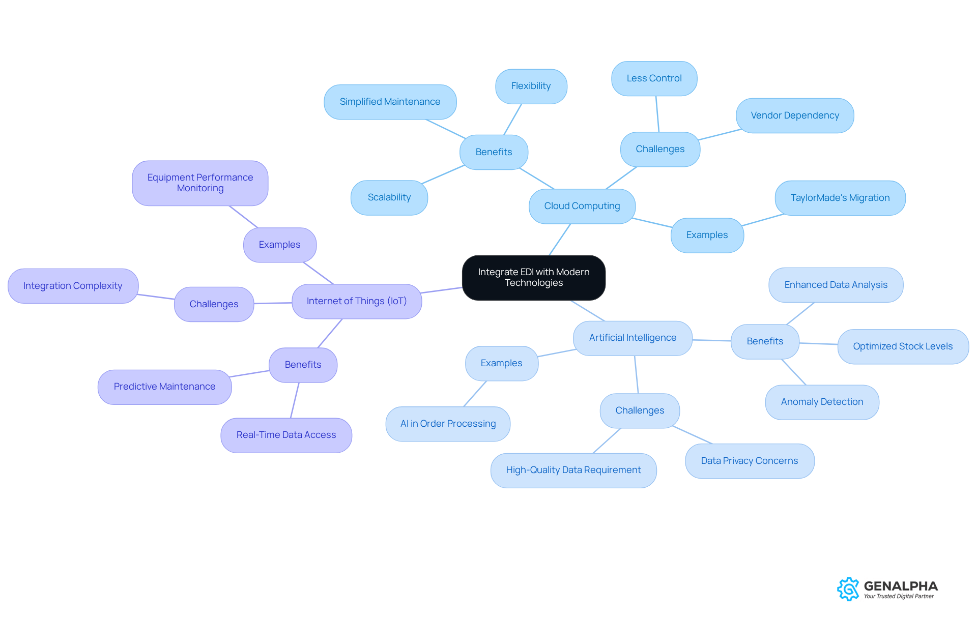 The central node represents the main theme of integrating EDI with modern technologies. Each branch shows a different technology area, with further details on benefits and challenges. This layout helps you understand how these technologies contribute to competitive advantages in manufacturing. The central node represents the main theme of integrating EDI with modern technologies. Each branch shows a different technology area, with further details on benefits and challenges. This layout helps you understand how these technologies contribute to competitive advantages in manufacturing.
