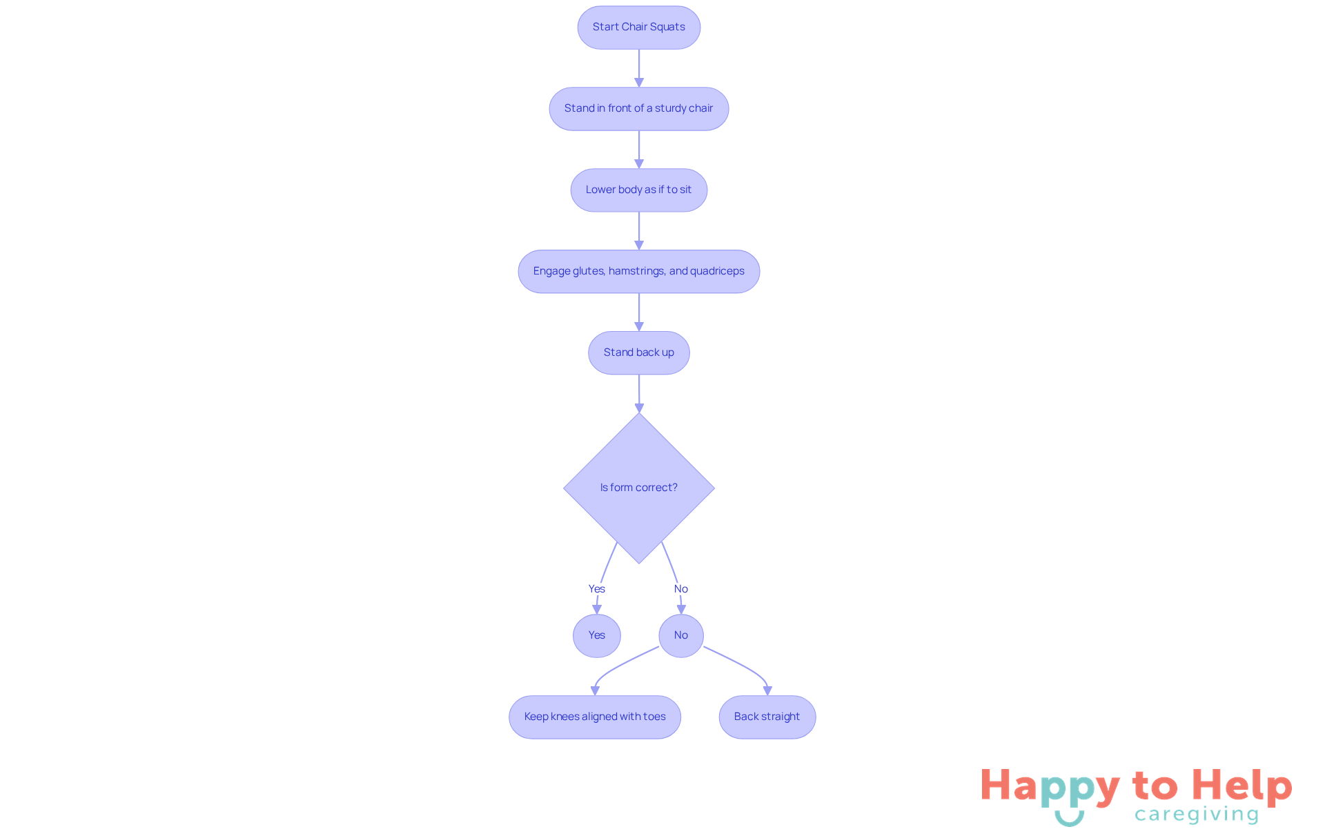 Follow the arrows to learn how to do chair squats correctly. Each step guides you through the process, and decision points help you check your form. Follow the arrows to learn how to do chair squats correctly. Each step guides you through the process, and decision points help you check your form.