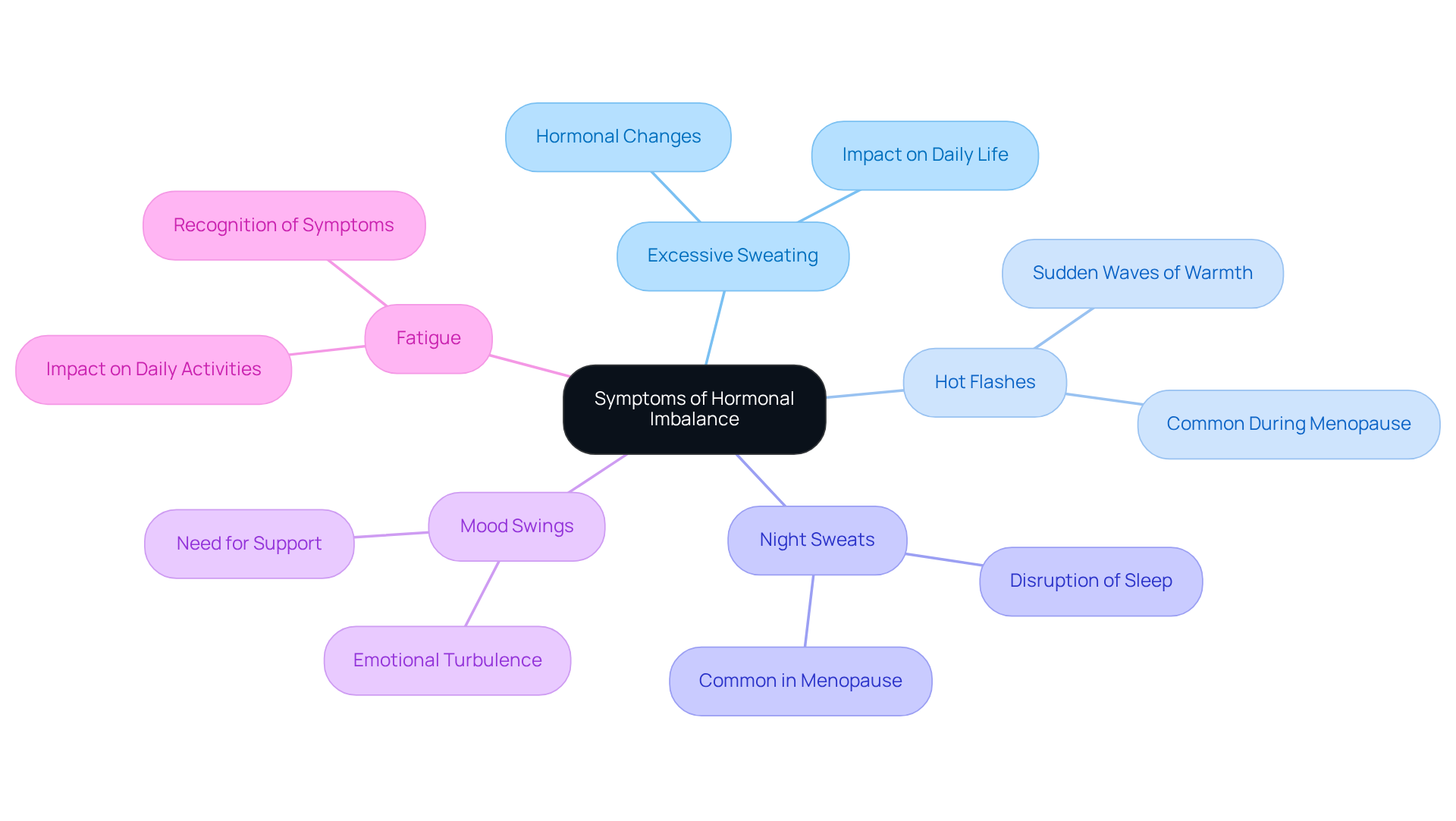The center shows the main topic of hormonal imbalance symptoms. Each branch represents a specific symptom, and the sub-branches provide more details about how these symptoms affect individuals. This visual helps you see the connections and understand the broader picture. The center shows the main topic of hormonal imbalance symptoms. Each branch represents a specific symptom, and the sub-branches provide more details about how these symptoms affect individuals. This visual helps you see the connections and understand the broader picture.