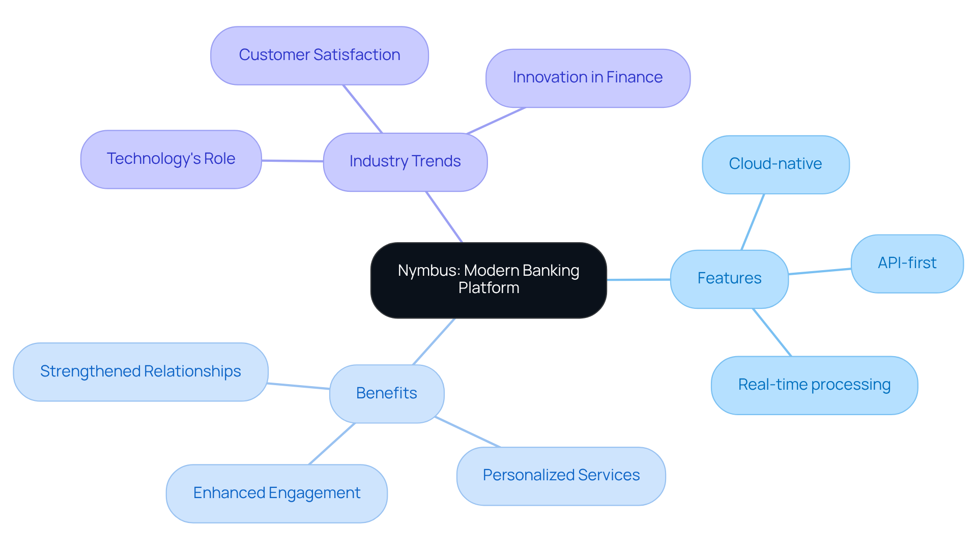 Start at the center with Nymbus, then explore features, benefits, and industry trends branching out from it — each branch shows how different aspects are connected to enhance member engagement. Start at the center with Nymbus, then explore features, benefits, and industry trends branching out from it — each branch shows how different aspects are connected to enhance member engagement.