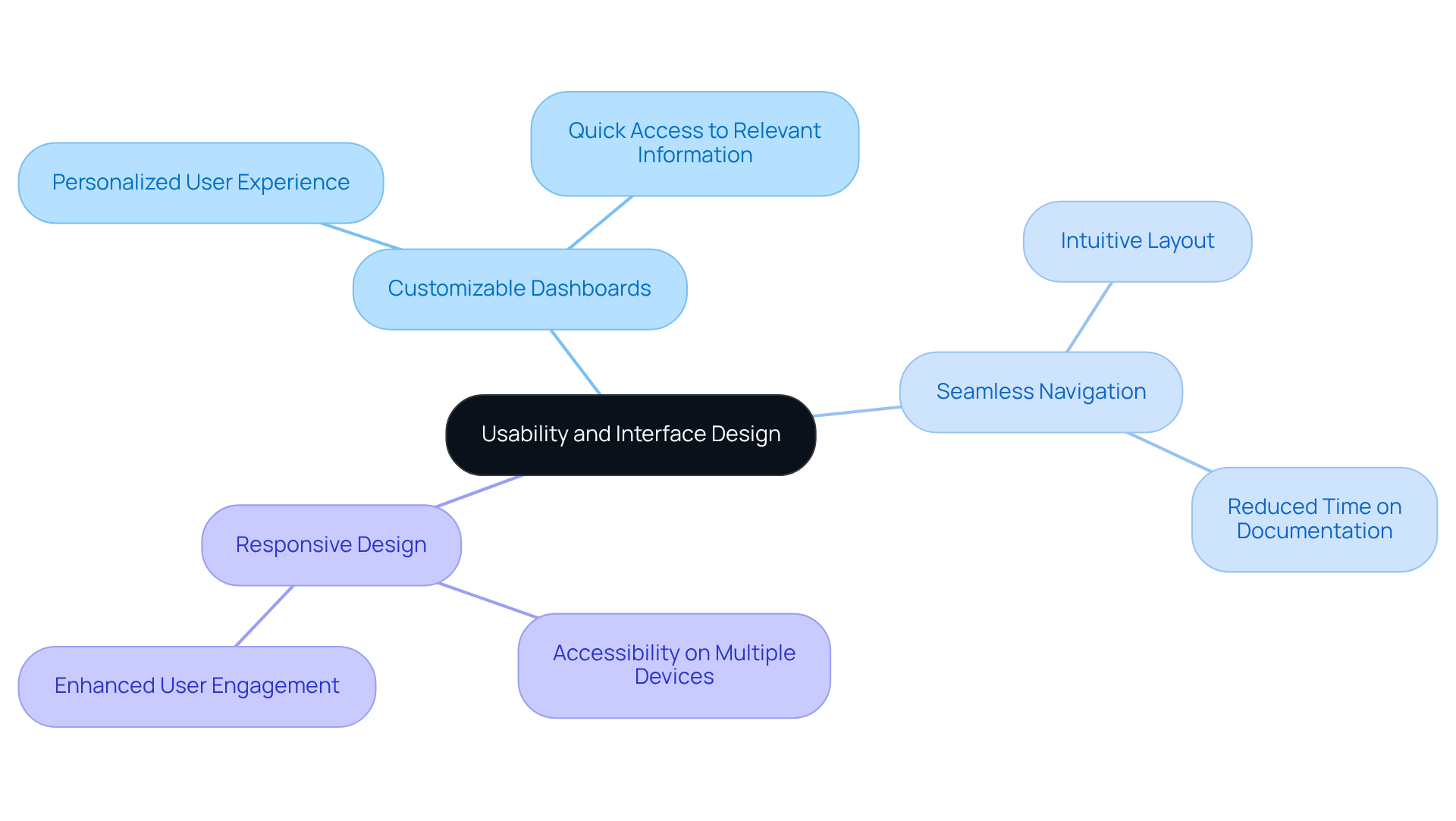 The central node represents the main focus on usability and interface design, while the branches show key features that improve user experience. Each feature is essential for making EMR systems more effective and user-friendly.