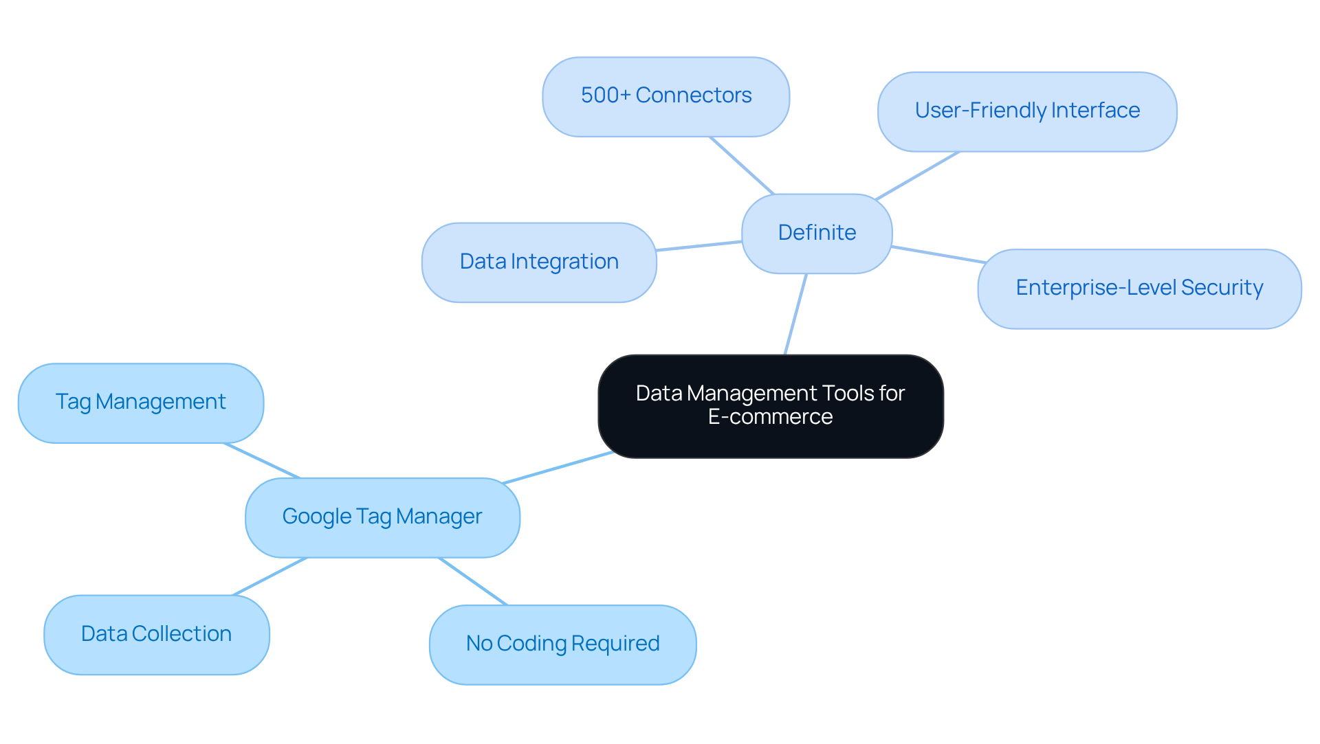 The central node represents the main topic, while the branches show the two key tools and their features. Each branch highlights how these tools help online store owners manage their data effectively. The central node represents the main topic, while the branches show the two key tools and their features. Each branch highlights how these tools help online store owners manage their data effectively.