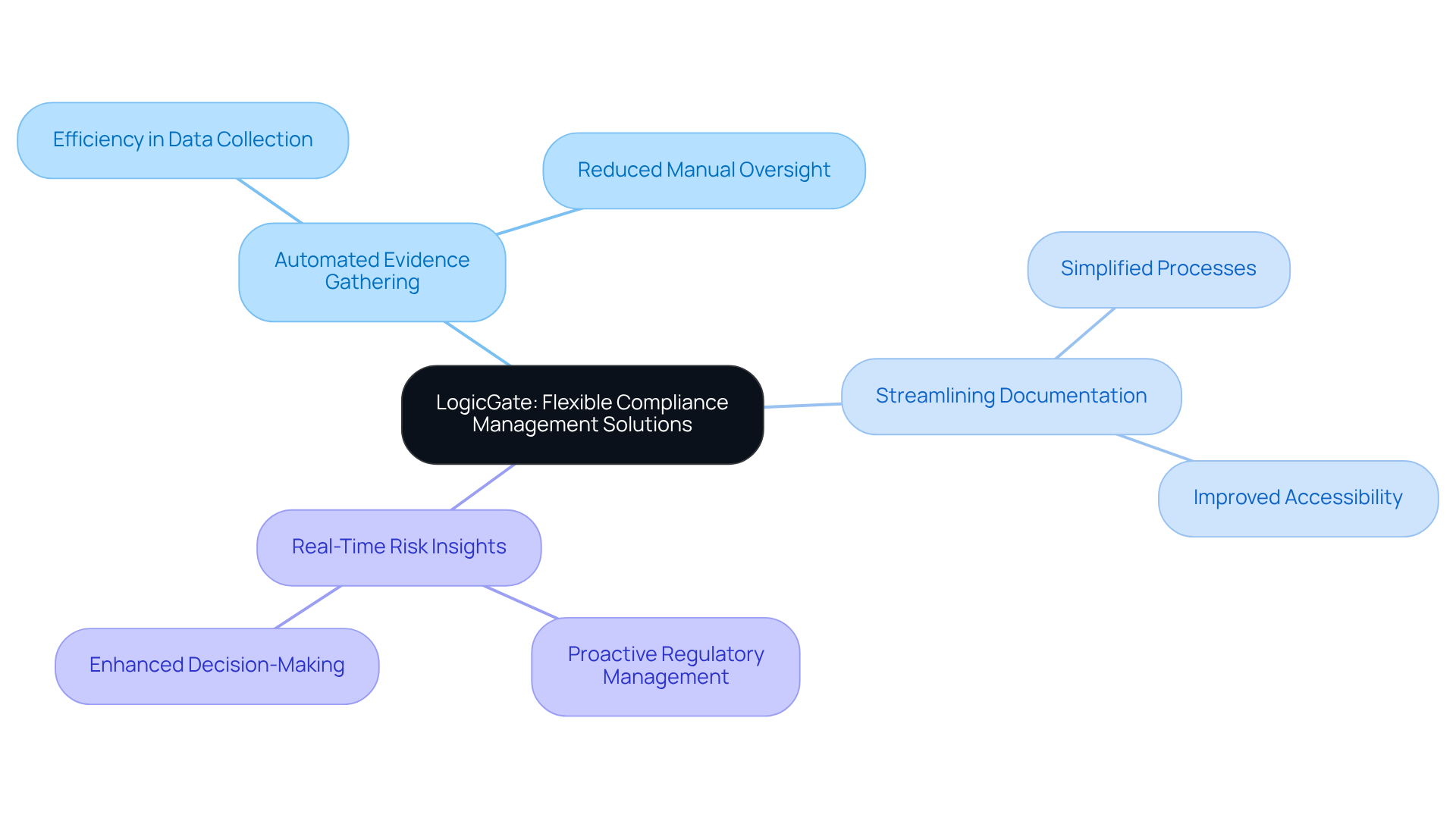 This mindmap starts with LogicGate's solution at the center. Each branch represents a key feature, and the sub-branches explain how these features help fintech companies manage compliance better. Follow the branches to see how everything connects!