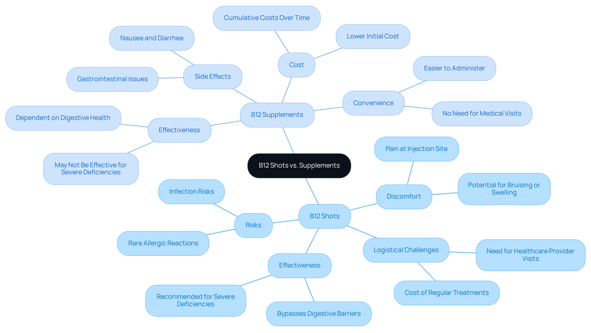 This mindmap helps you visualize the pros and cons of B12 shots and supplements. Each branch represents a key factor to consider when choosing between the two options. The central idea is about making an informed decision based on your health needs.