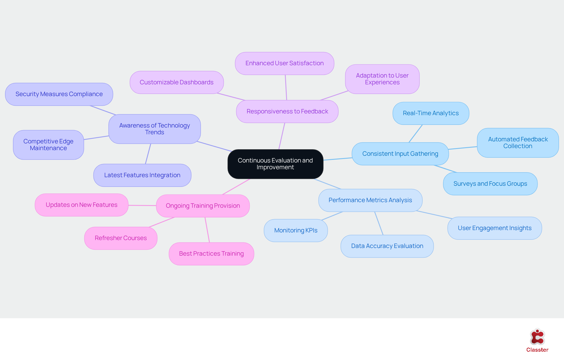 The central node represents the main goal, while each branch shows a strategy to achieve it. Sub-points provide additional details about each strategy, helping you understand how they contribute to the overall improvement process. The central node represents the main goal, while each branch shows a strategy to achieve it. Sub-points provide additional details about each strategy, helping you understand how they contribute to the overall improvement process.