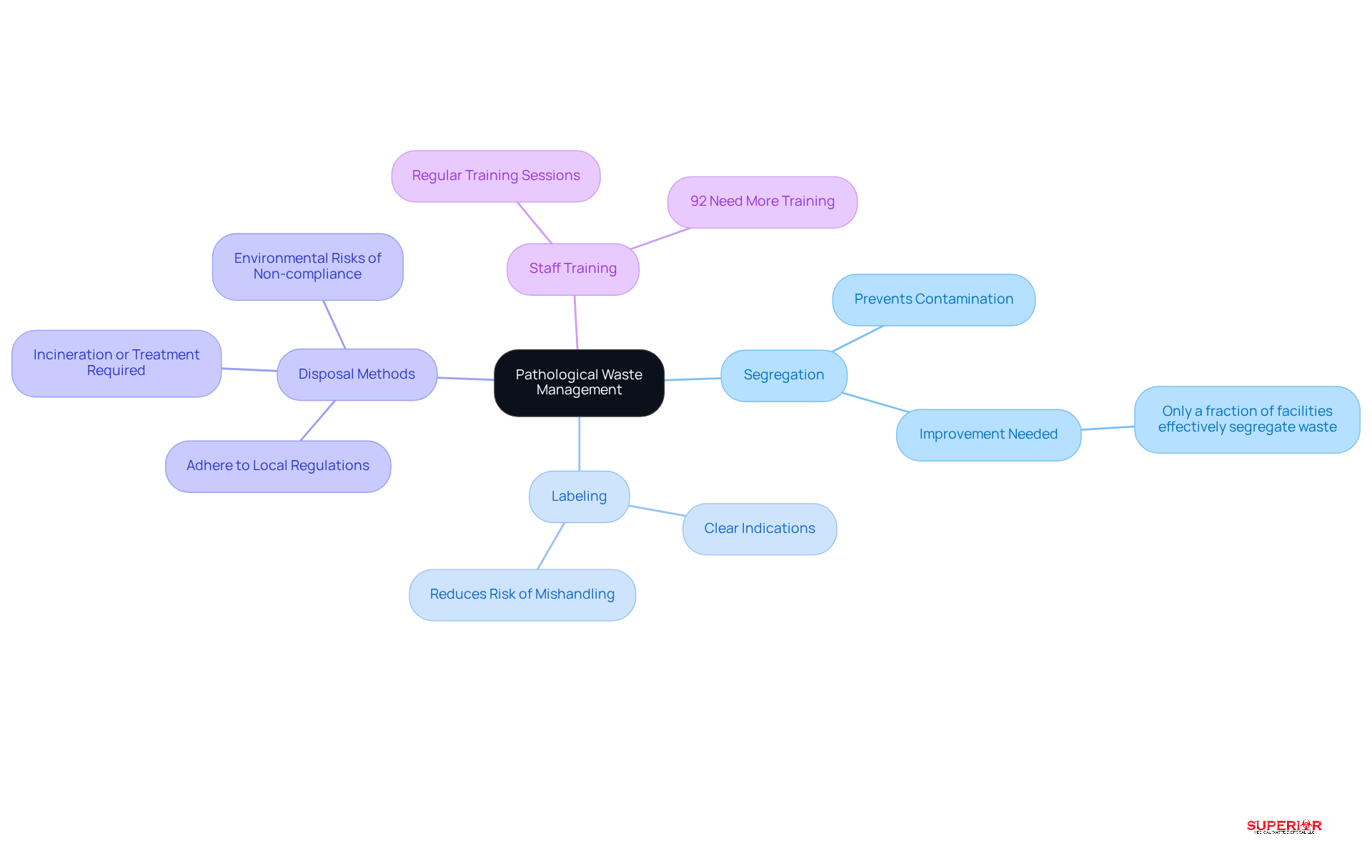 Start at the center with the main topic of managing pathological waste, then follow the branches to explore each critical practice and its significance in ensuring safety and compliance.