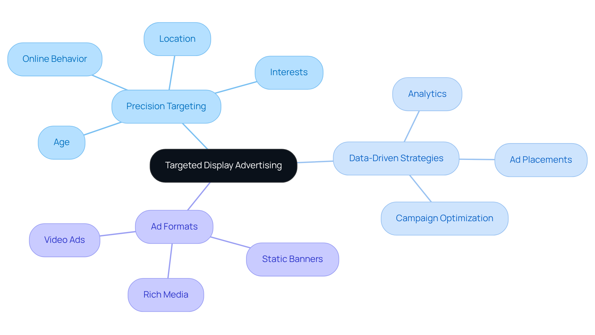 The central node represents the main topic, while the branches show the key characteristics and examples of targeted display advertising. Each branch helps you see how different aspects contribute to effective marketing strategies. The central node represents the main topic, while the branches show the key characteristics and examples of targeted display advertising. Each branch helps you see how different aspects contribute to effective marketing strategies.