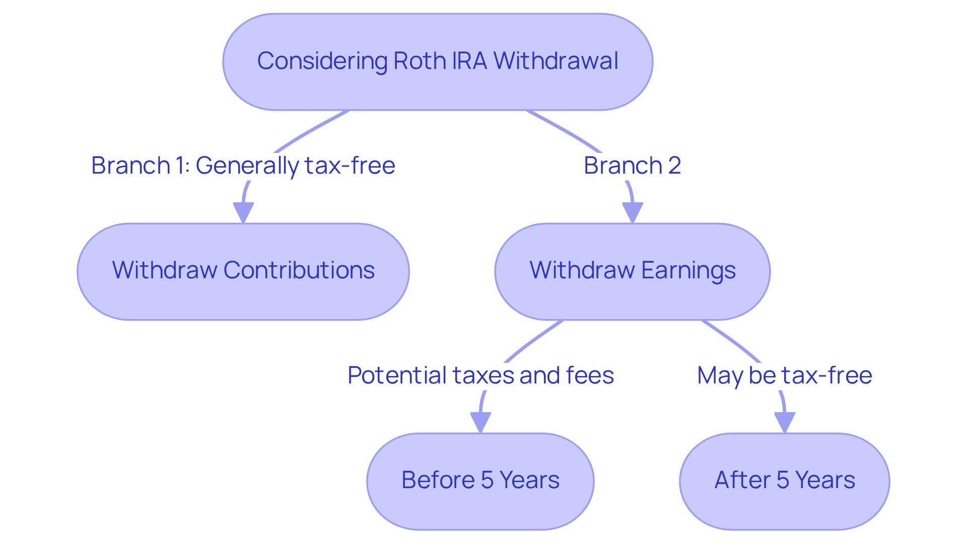 Follow this flowchart to understand your options when withdrawing from a Roth IRA. Each step shows whether the withdrawal is tax-free or subject to taxes and fees, based on your situation.
