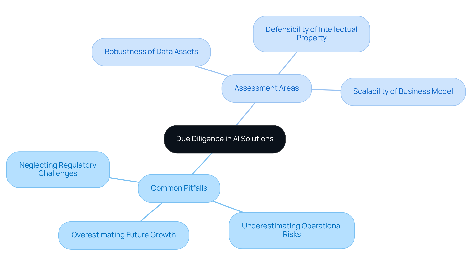 This mindmap starts with the central theme of due diligence and branches out to show common pitfalls and key assessment areas. Each branch represents a critical aspect that CEOs need to consider, helping to visualize the interconnectedness of these factors in making informed decisions. This mindmap starts with the central theme of due diligence and branches out to show common pitfalls and key assessment areas. Each branch represents a critical aspect that CEOs need to consider, helping to visualize the interconnectedness of these factors in making informed decisions.