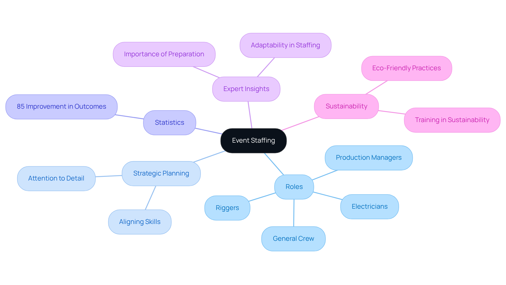Start at the center with the main idea of event staffing, then explore the branches to see the various roles, planning strategies, statistics on effectiveness, expert insights, and sustainability practices that contribute to successful events. Start at the center with the main idea of event staffing, then explore the branches to see the various roles, planning strategies, statistics on effectiveness, expert insights, and sustainability practices that contribute to successful events.