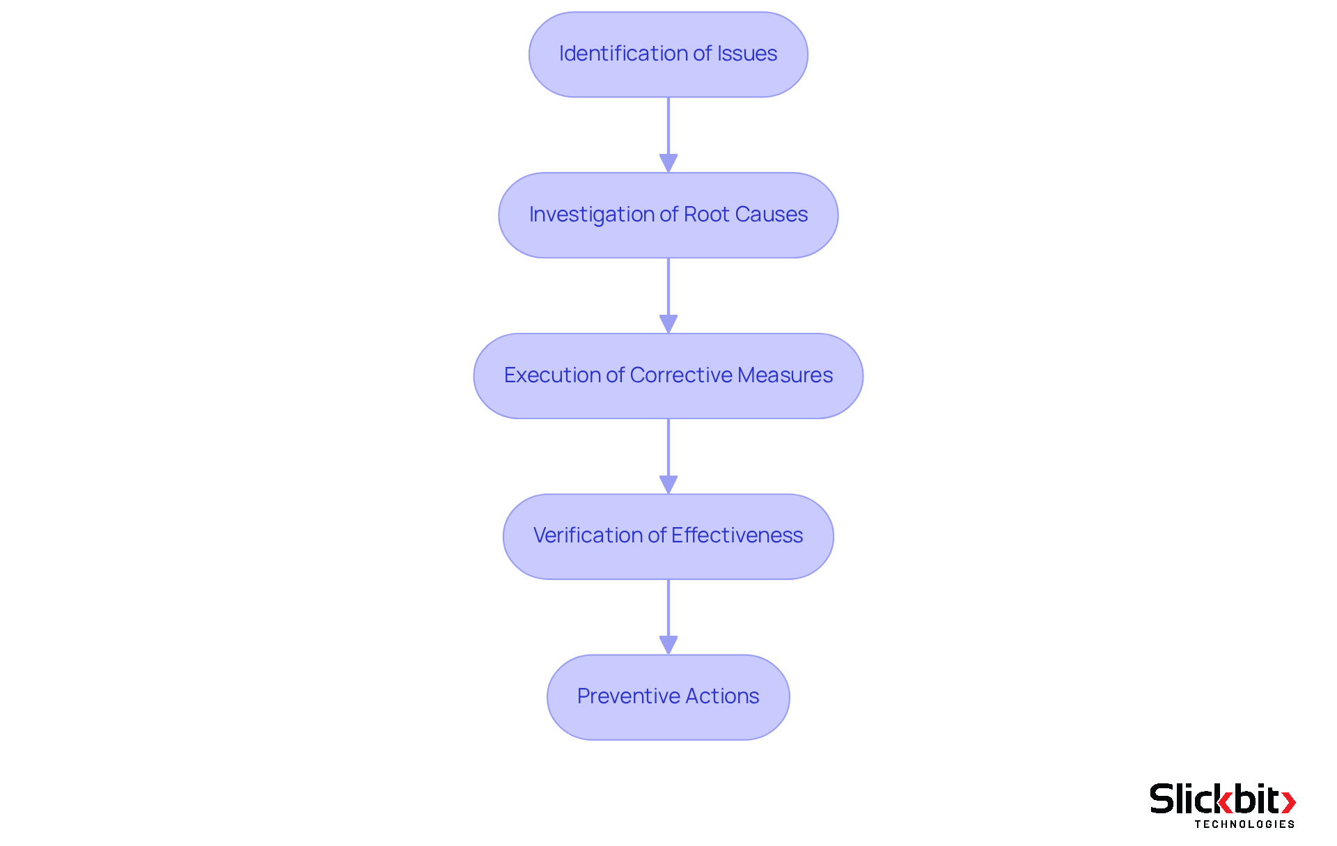 Understanding CAPA: Full Form and Its Role in Quality Management