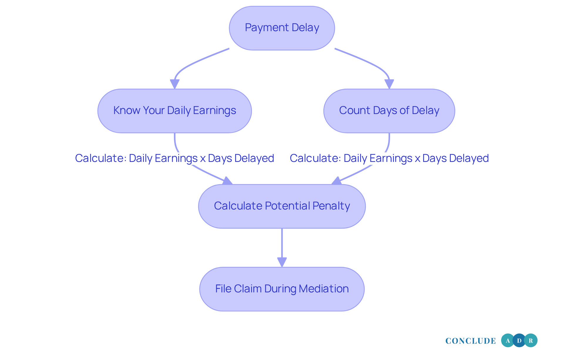 This flowchart guides you through what to do if your final paycheck is delayed. Start at the top and follow the arrows to understand how to calculate your potential penalties and file a claim.