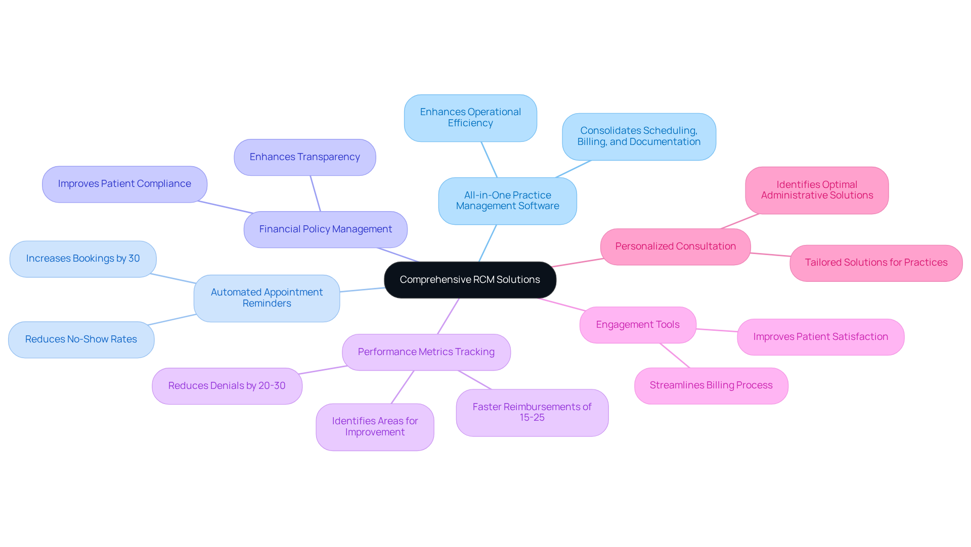 The center of the mindmap shows the main topic of RCM solutions. Each branch represents a specific strategy that can help clinics improve their revenue cycle management. Follow the branches to see how each strategy contributes to the overall goal of enhancing financial health and operational efficiency. The center of the mindmap shows the main topic of RCM solutions. Each branch represents a specific strategy that can help clinics improve their revenue cycle management. Follow the branches to see how each strategy contributes to the overall goal of enhancing financial health and operational efficiency.