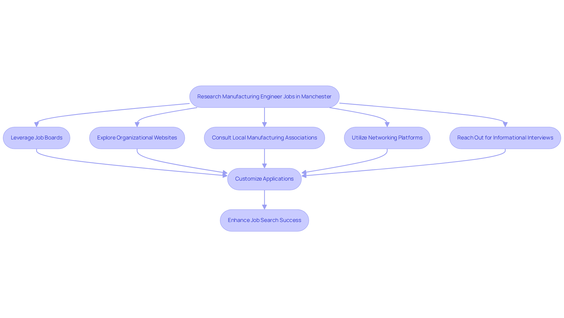 Follow the arrows to see the recommended steps for researching job opportunities. Each box represents an action you can take to improve your job search and understanding of the manufacturing sector. Follow the arrows to see the recommended steps for researching job opportunities. Each box represents an action you can take to improve your job search and understanding of the manufacturing sector.